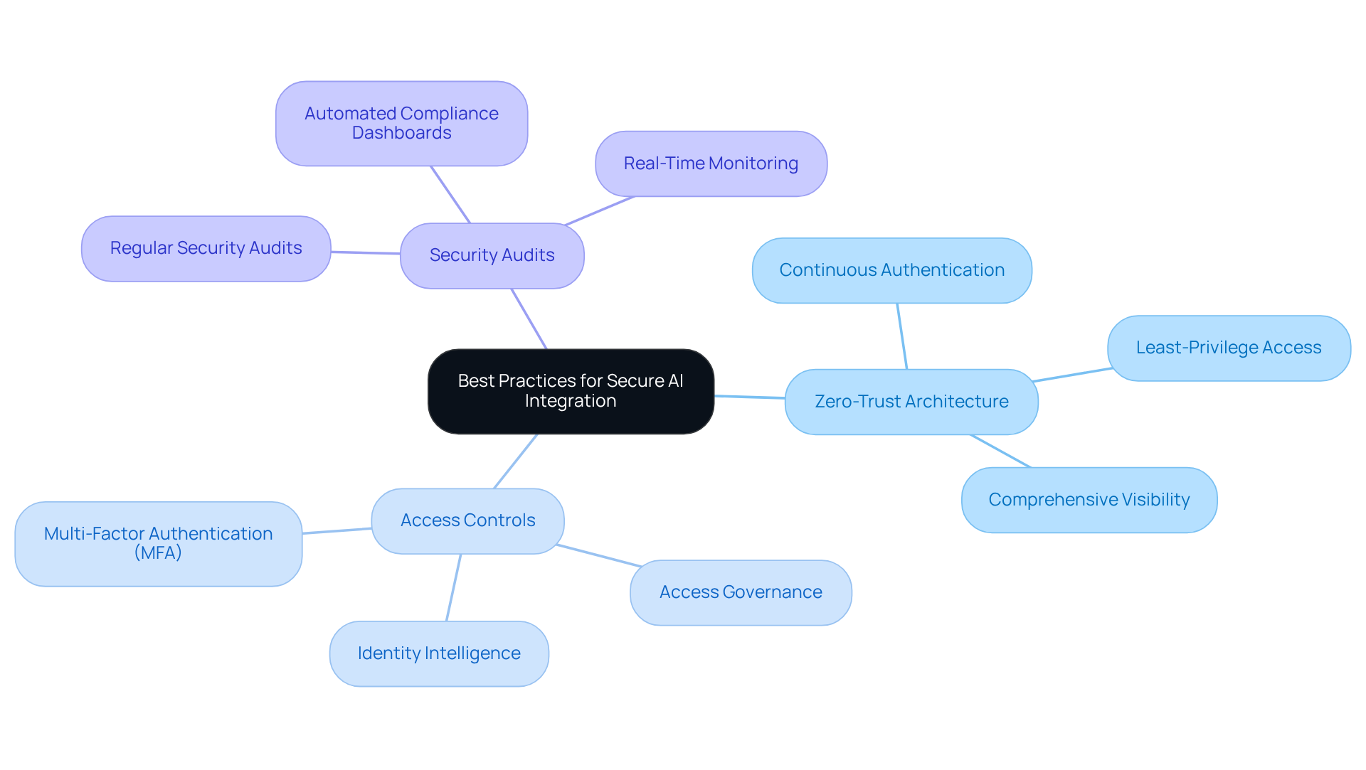 The central node represents the main focus on secure AI integration, while the branches show key practices and their specific recommendations. Follow the branches to explore how each practice contributes to overall security.