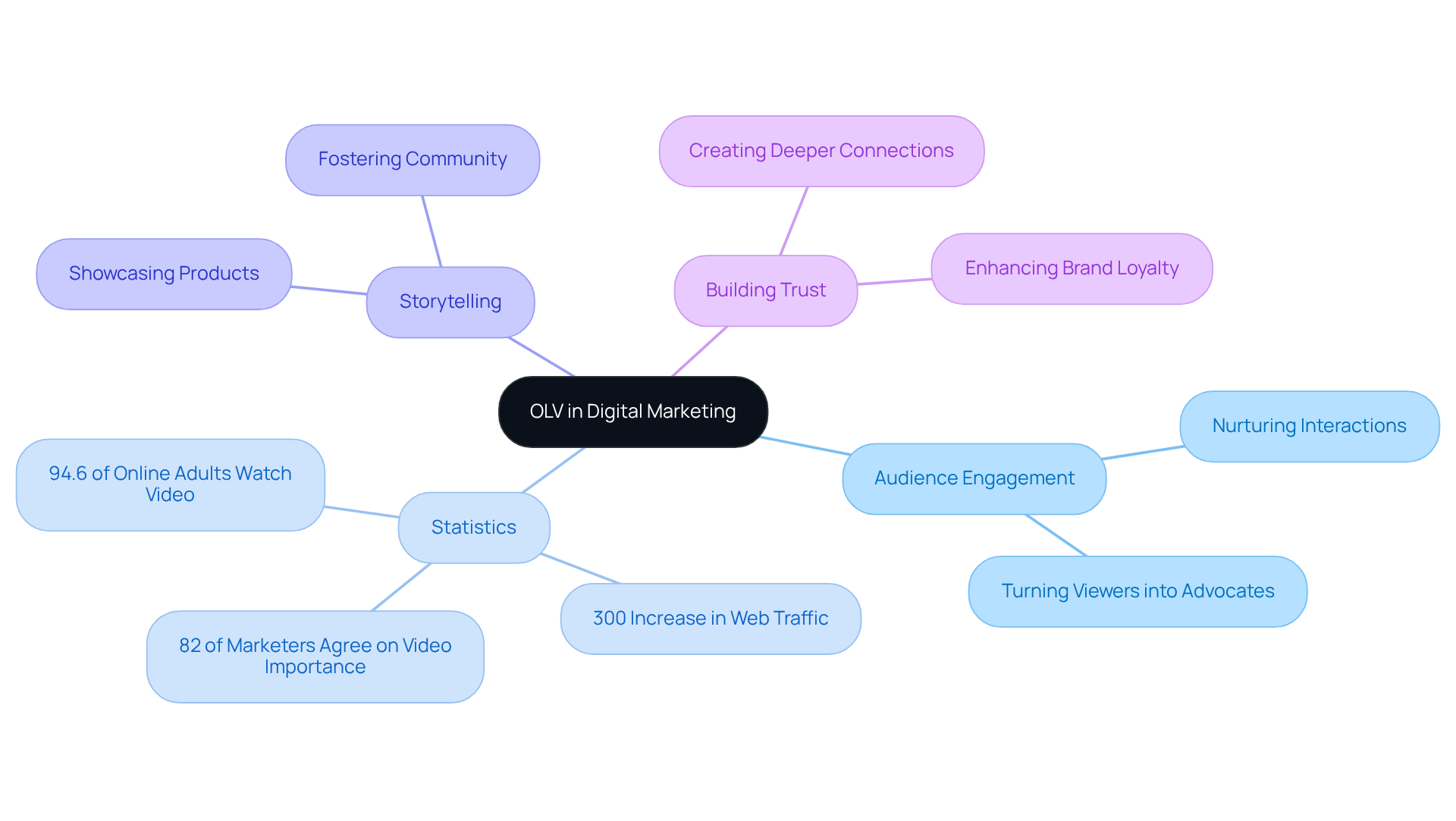 This mindmap illustrates how OLV can transform digital marketing for startups. Each branch represents a key aspect of OLV, showing how it connects to audience engagement, important statistics, and the power of storytelling.
