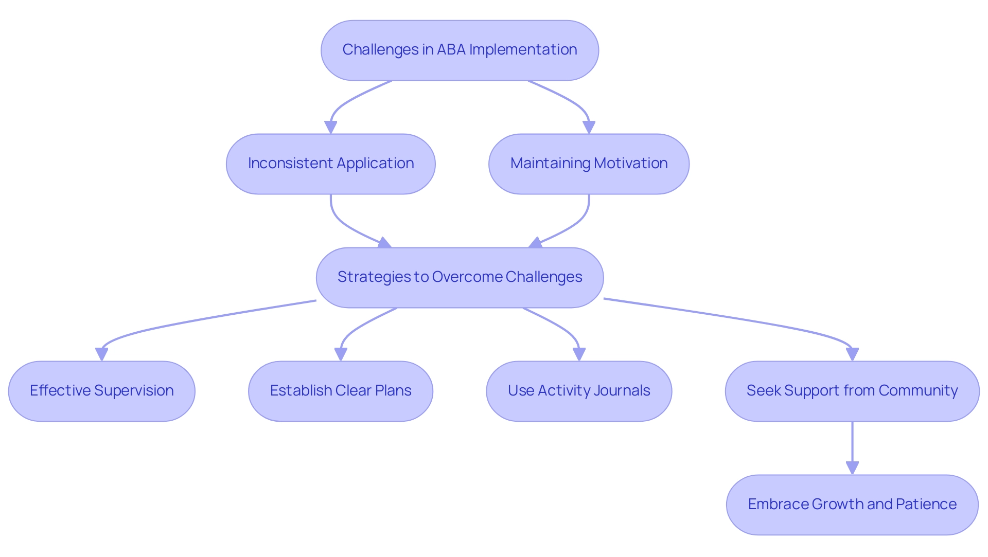 Each box represents a challenge or strategy in the ABA implementation process, with arrows indicating the flow from challenges to solutions.