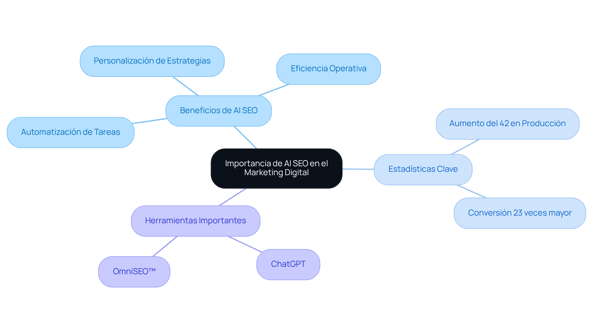 El nodo central representa la importancia de AI SEO, mientras que las ramas muestran los beneficios, estadísticas y herramientas clave. Cada color ayuda a distinguir entre diferentes categorías de información.