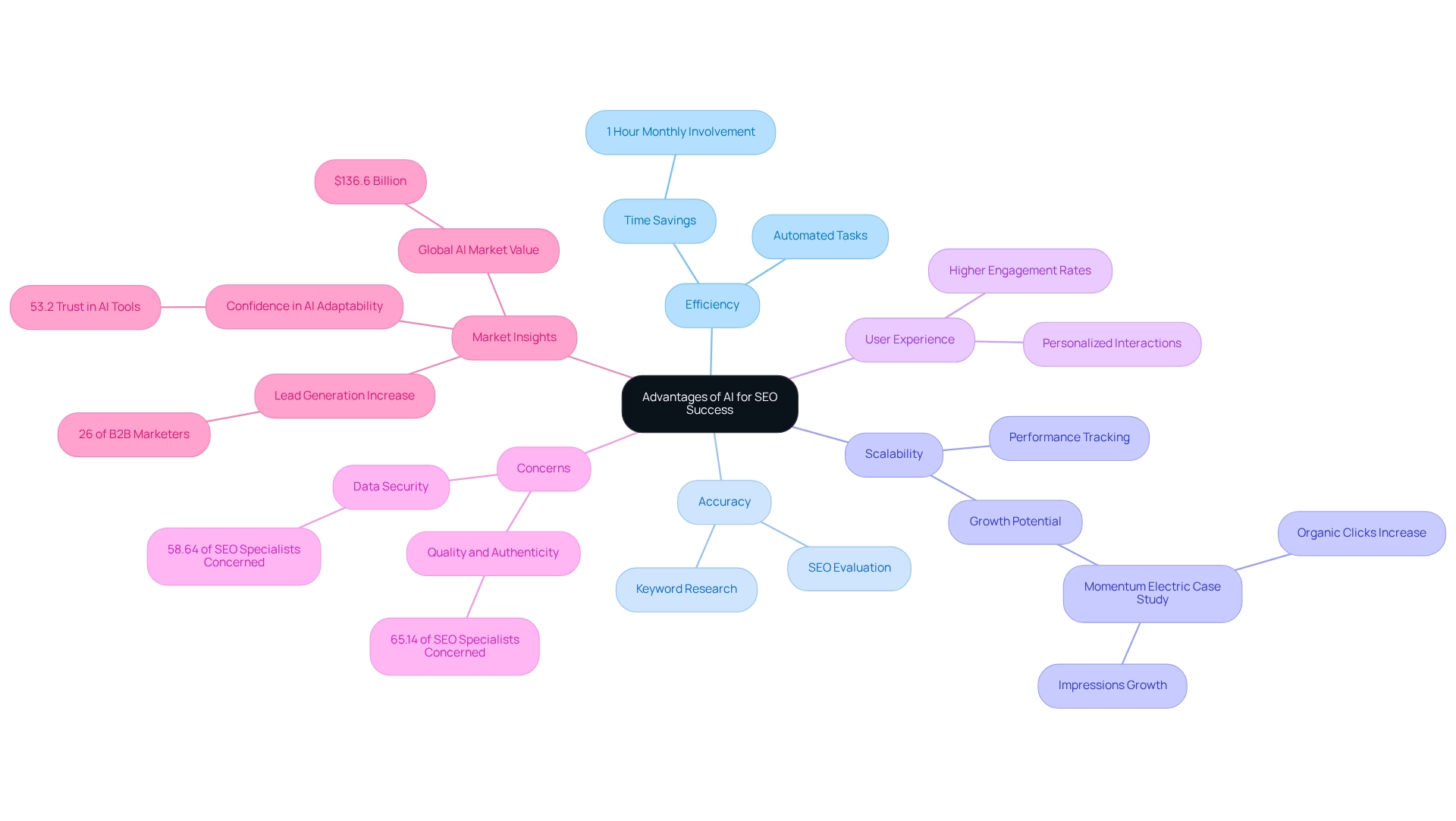 Branches represent key advantages of AI in SEO, with sub-branches providing supporting statistics, examples, and concerns regarding its implementation.