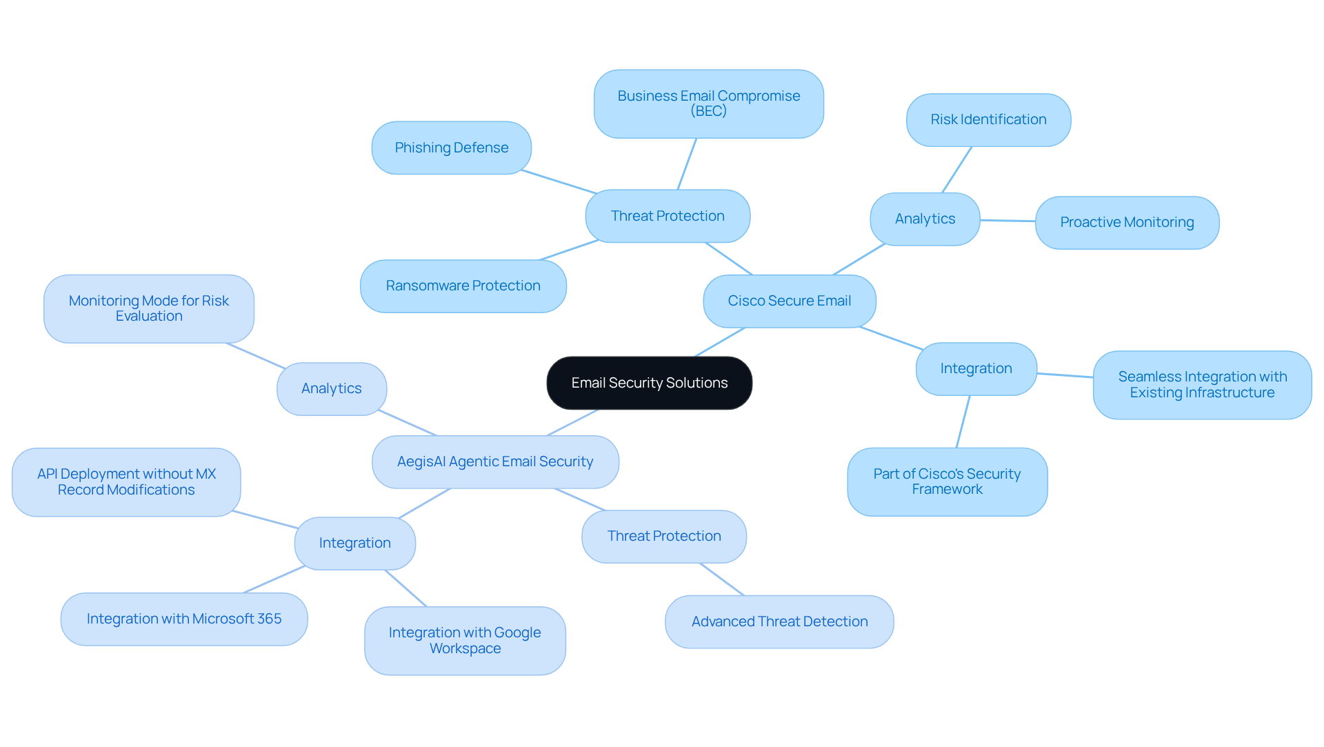 The central node represents the overall topic of email security solutions. Each main branch represents a different solution, and the sub-branches detail their specific features and strengths. This layout helps you see how each solution addresses email security challenges.