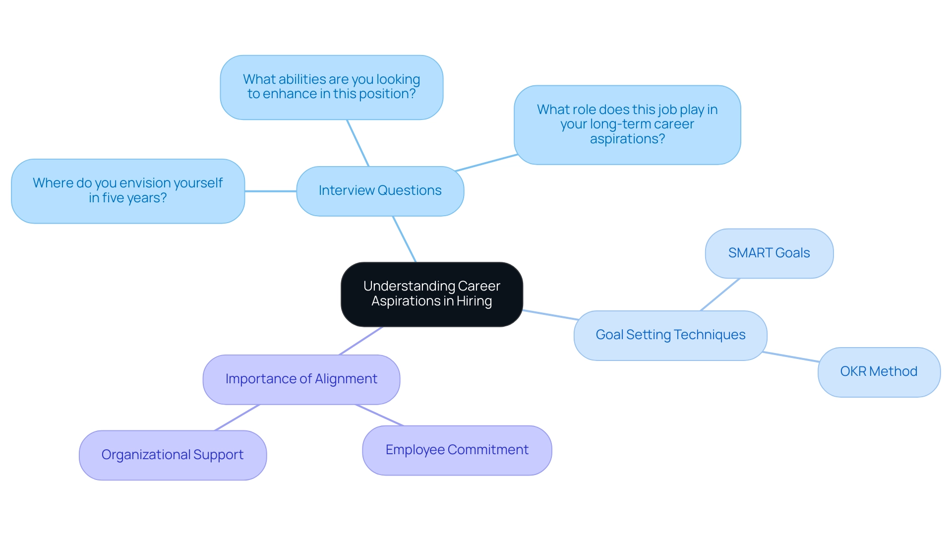 The central node represents career aspirations, with branches showing interview questions, goal-setting techniques, and the importance of alignment in the hiring process.