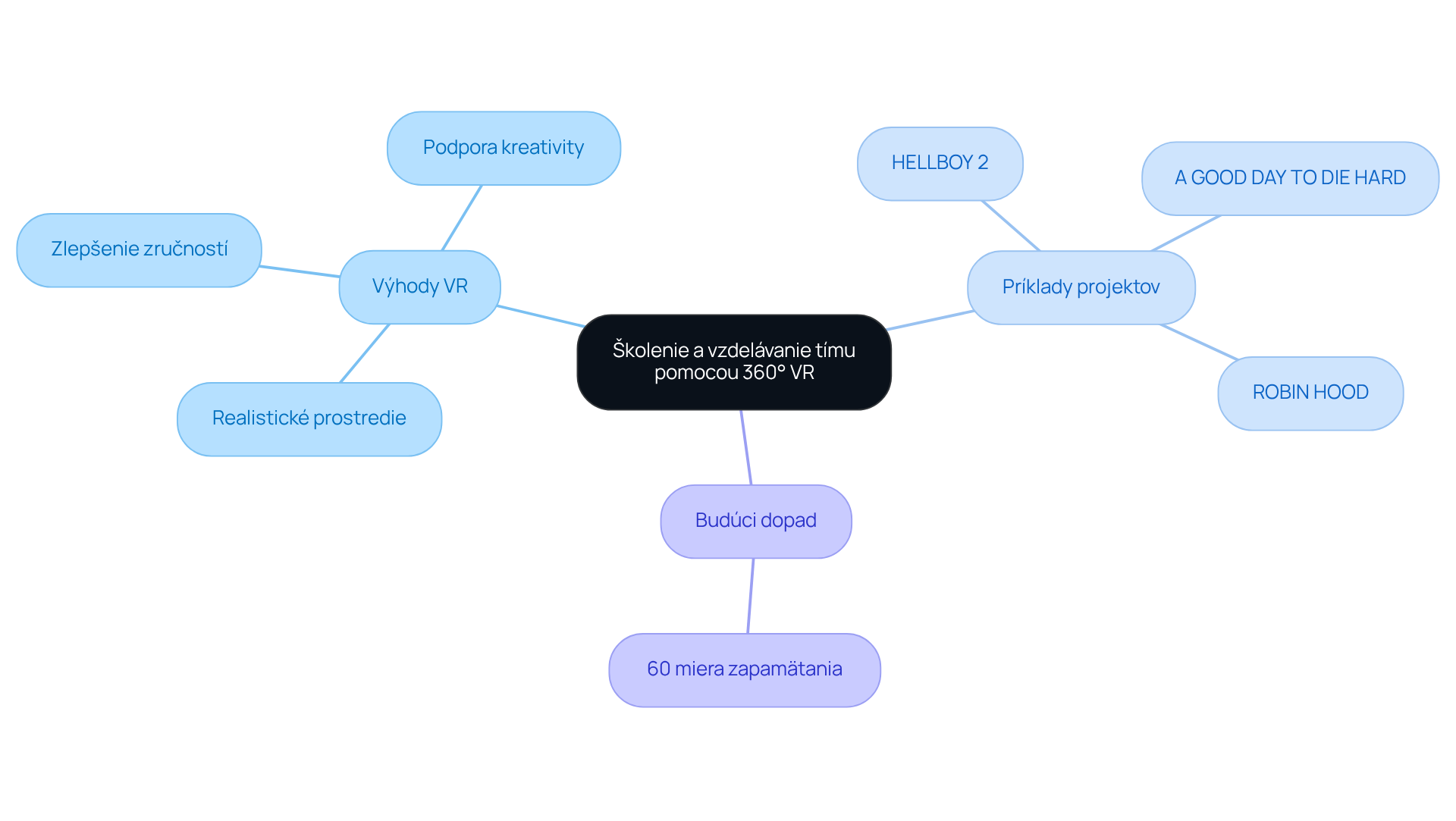 Začnite v strede s hlavným tématom a sledujte vetvy, ktoré ukazujú rôzne výhody, príklady projektov a očakávané budúce dopady VR na vzdelávanie.