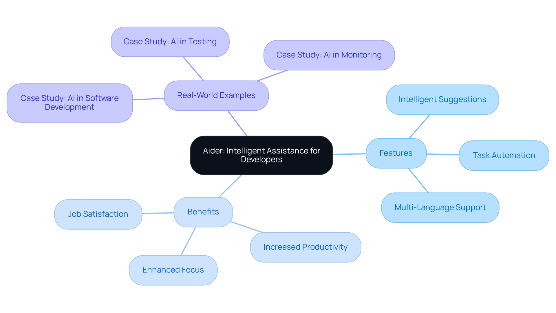 The central node represents Aider, and the branches show its features and benefits. Each color-coded branch helps you quickly identify different aspects of how Aider supports developers.