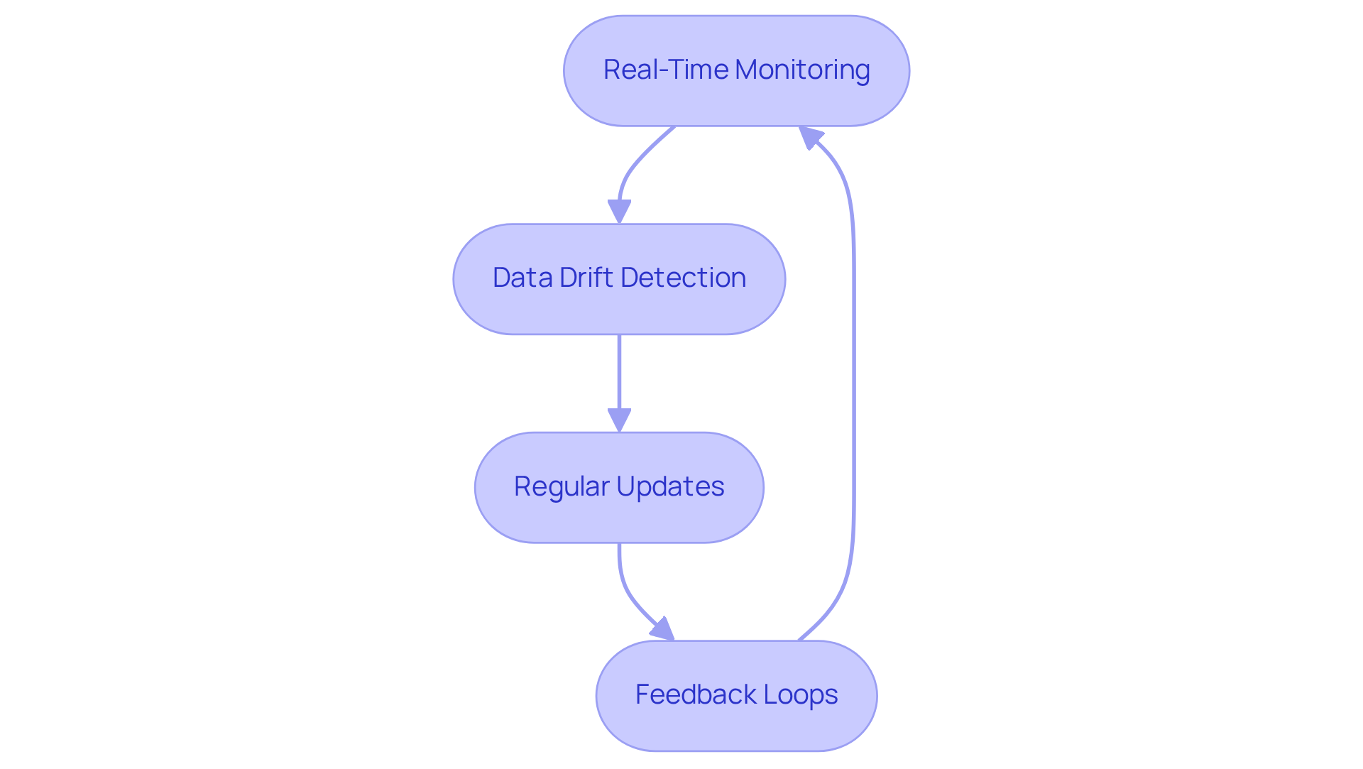 Each box represents a strategy for maintaining model performance. Follow the arrows to see how these strategies work together to ensure the model remains accurate and effective over time. Each box represents a strategy for maintaining model performance. Follow the arrows to see how these strategies work together to ensure the model remains accurate and effective over time.