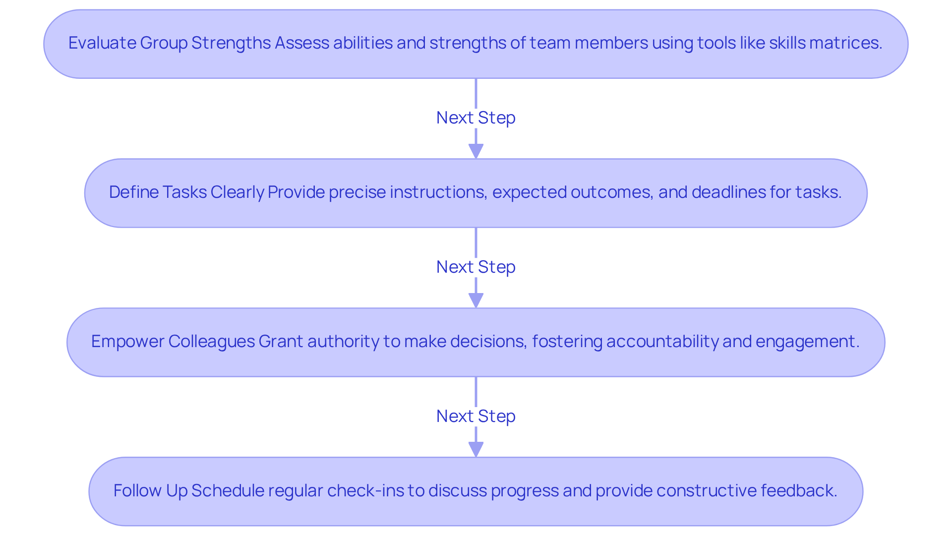Each box represents a crucial step in delegating tasks effectively. Follow the arrows to see how each step builds on the previous one, leading to better team performance and accountability. Each box represents a crucial step in delegating tasks effectively. Follow the arrows to see how each step builds on the previous one, leading to better team performance and accountability.