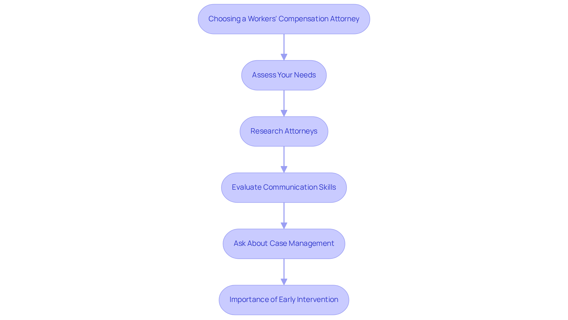 This flowchart guides you through the process of selecting a workers' compensation attorney. Each step helps you understand what to look for and why it matters, especially the importance of early help in your recovery.