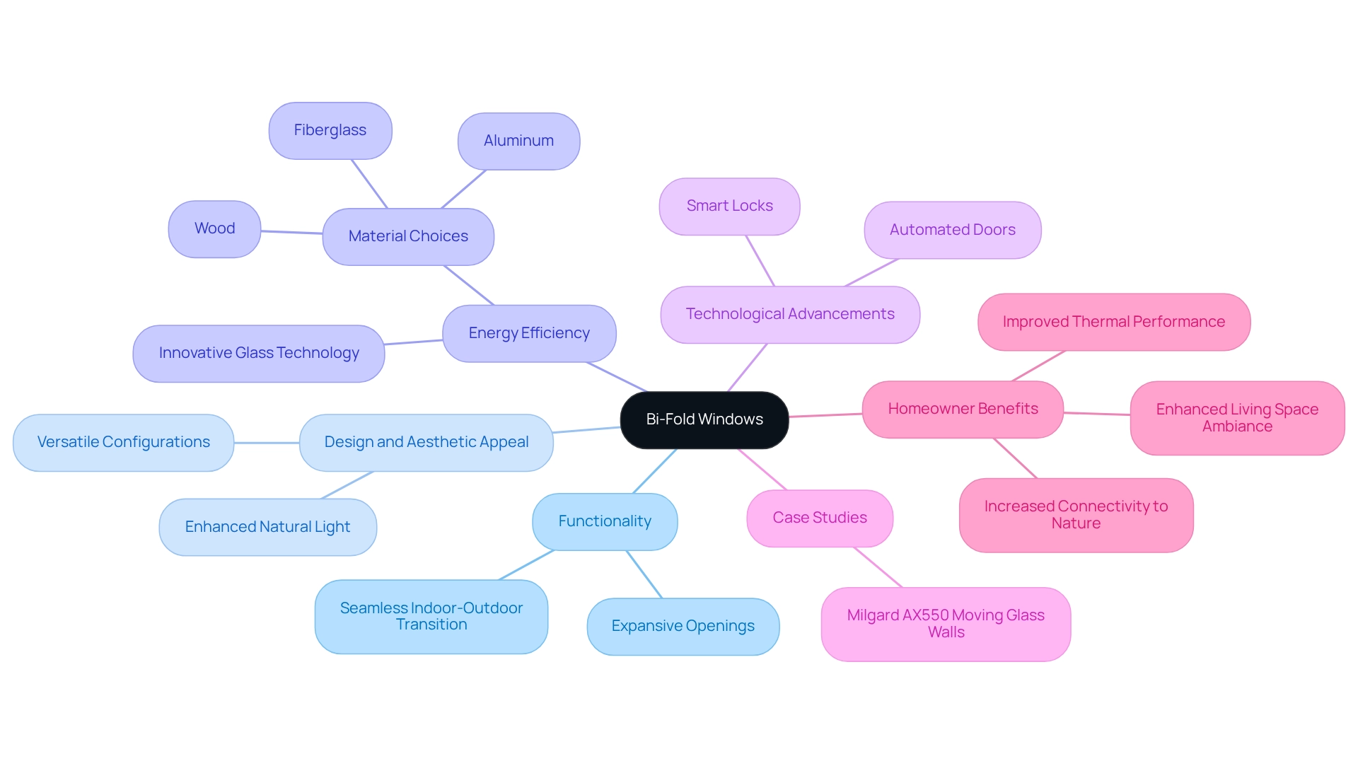 The central node represents bi-fold windows, with branches indicating key features and benefits, color-coded for clarity.