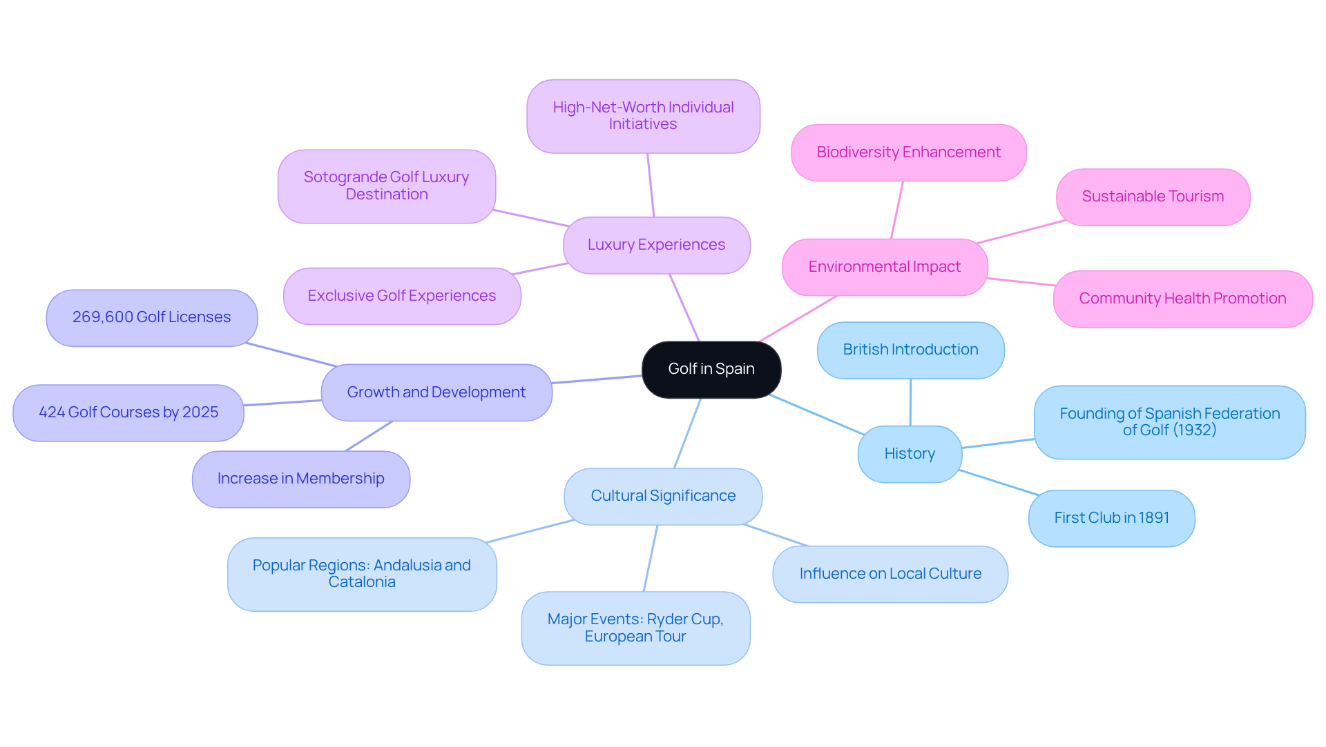This mindmap illustrates the multifaceted nature of golf in Spain. Starting at the center, you can explore different aspects like its history and growth, each represented by branches that delve into specific details. The colors help highlight how these elements are interconnected, showcasing golf's rich cultural tapestry in Spain.