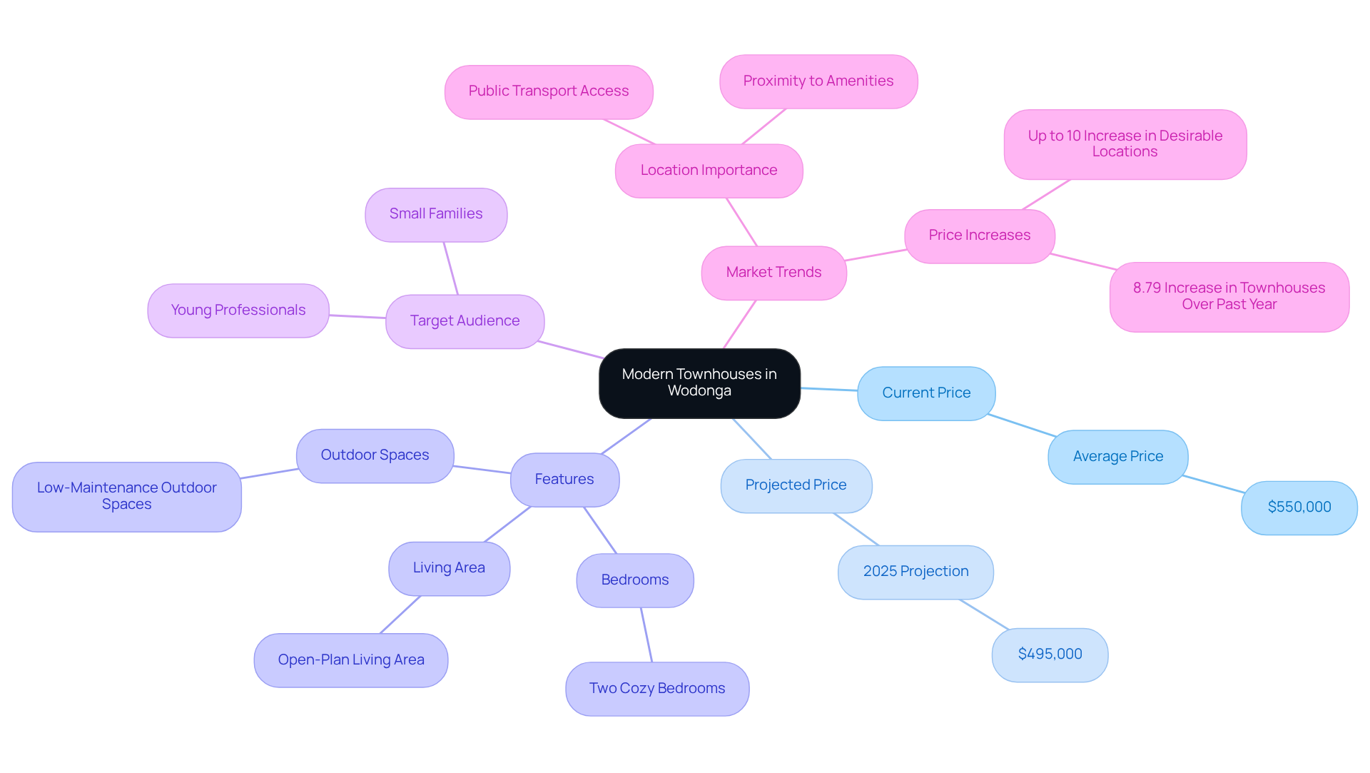 Explore the central node for modern townhouses, then follow the branches to see details like pricing, features, and who these homes are best for. Each color represents a different aspect of townhouse living.