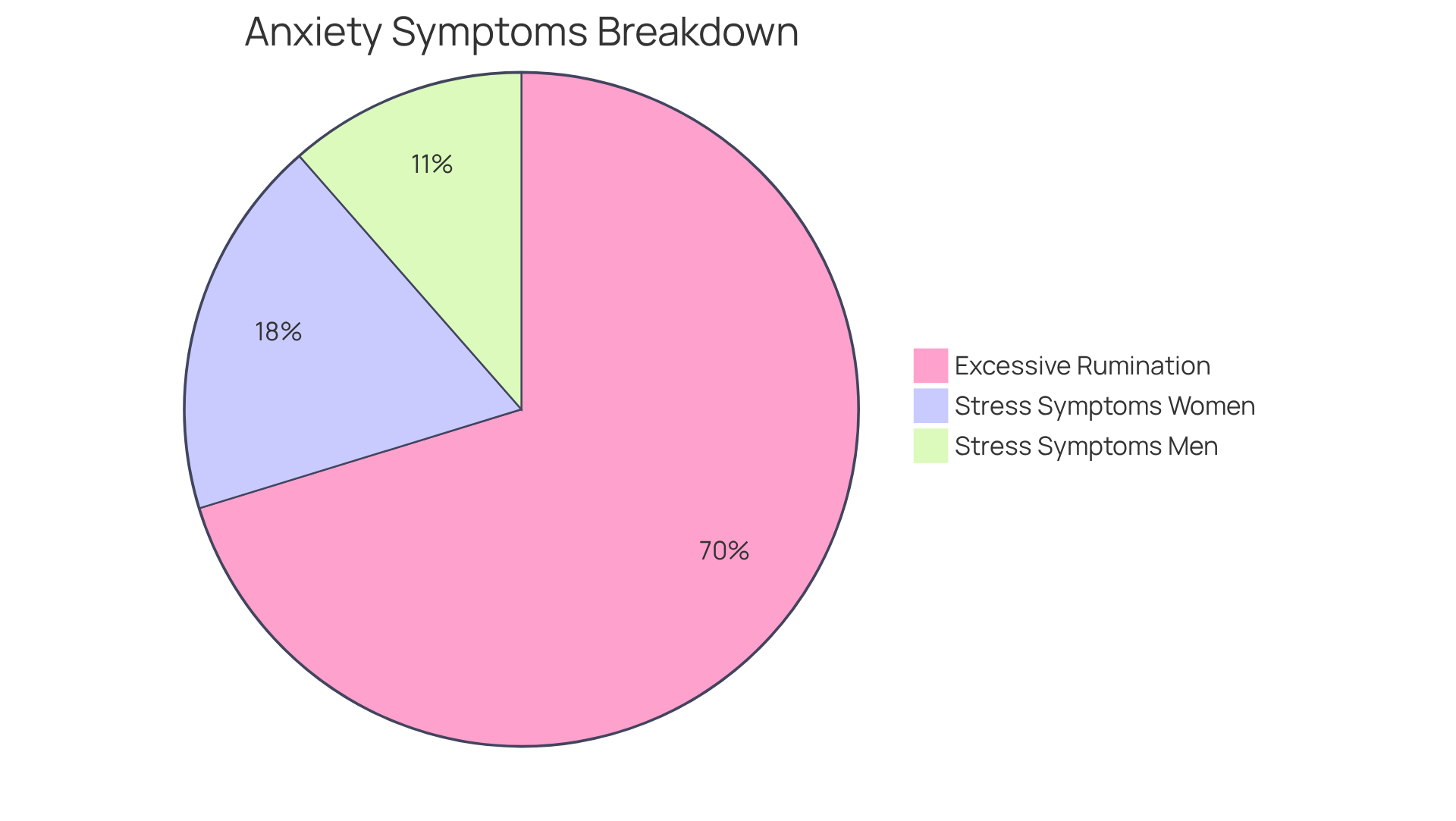 This pie chart shows the percentage of adults experiencing different symptoms. The larger the slice, the more common that symptom is among the population. For example, the biggest slice represents those who struggle with excessive rumination, while the smaller slices show the stress symptoms reported by women and men. This pie chart shows the percentage of adults experiencing different symptoms. The larger the slice, the more common that symptom is among the population. For example, the biggest slice represents those who struggle with excessive rumination, while the smaller slices show the stress symptoms reported by women and men.