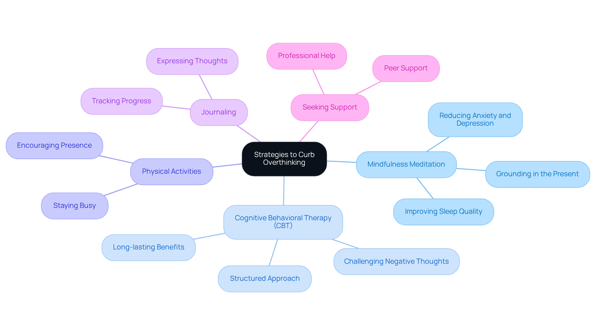 This mindmap starts with the main idea of managing overthinking at the center. Each branch represents a different strategy you can use, and the sub-branches provide more details about how to implement those strategies. It's a visual way to see all your options for finding peace and reducing anxiety.