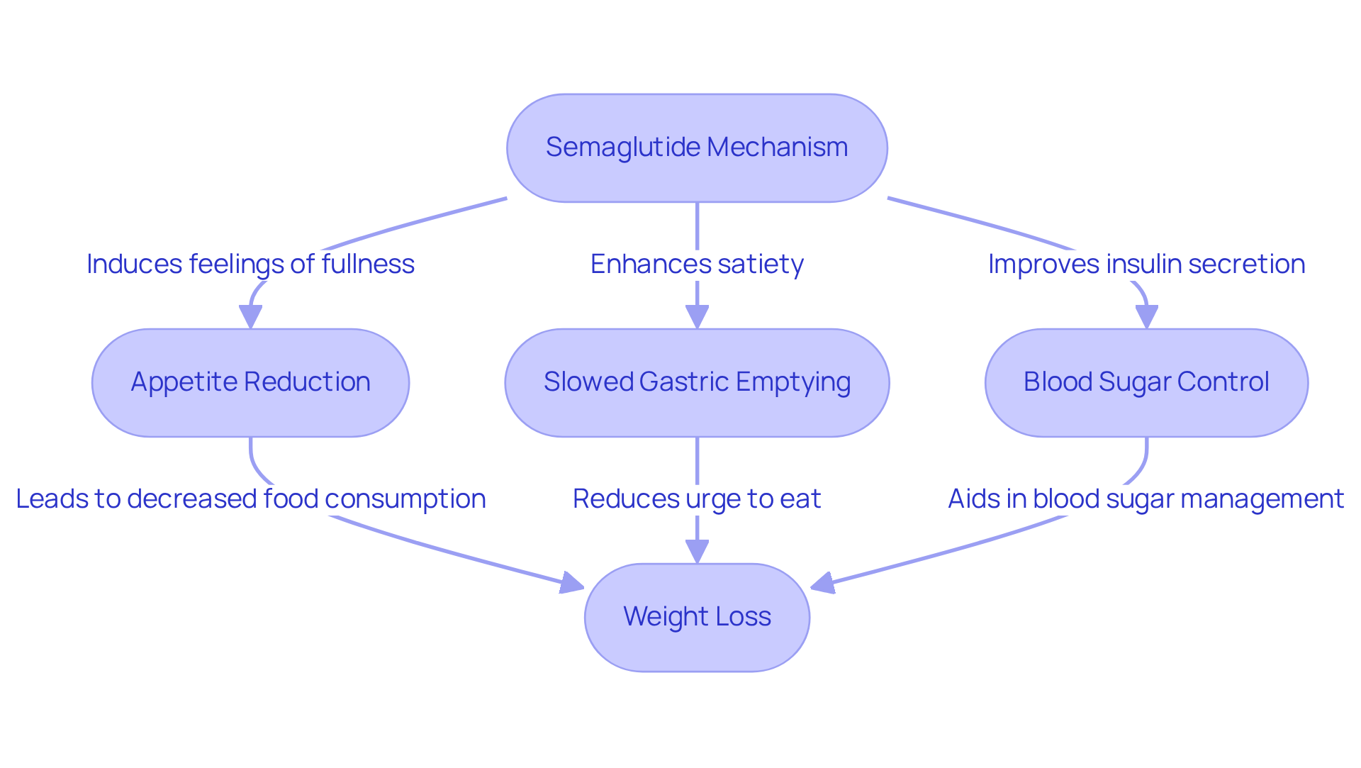 This flowchart shows how semaglutide works in your body to help you lose weight. Each box represents a different way it helps, and the arrows show how these effects connect to your overall weight loss journey. This flowchart shows how semaglutide works in your body to help you lose weight. Each box represents a different way it helps, and the arrows show how these effects connect to your overall weight loss journey.
