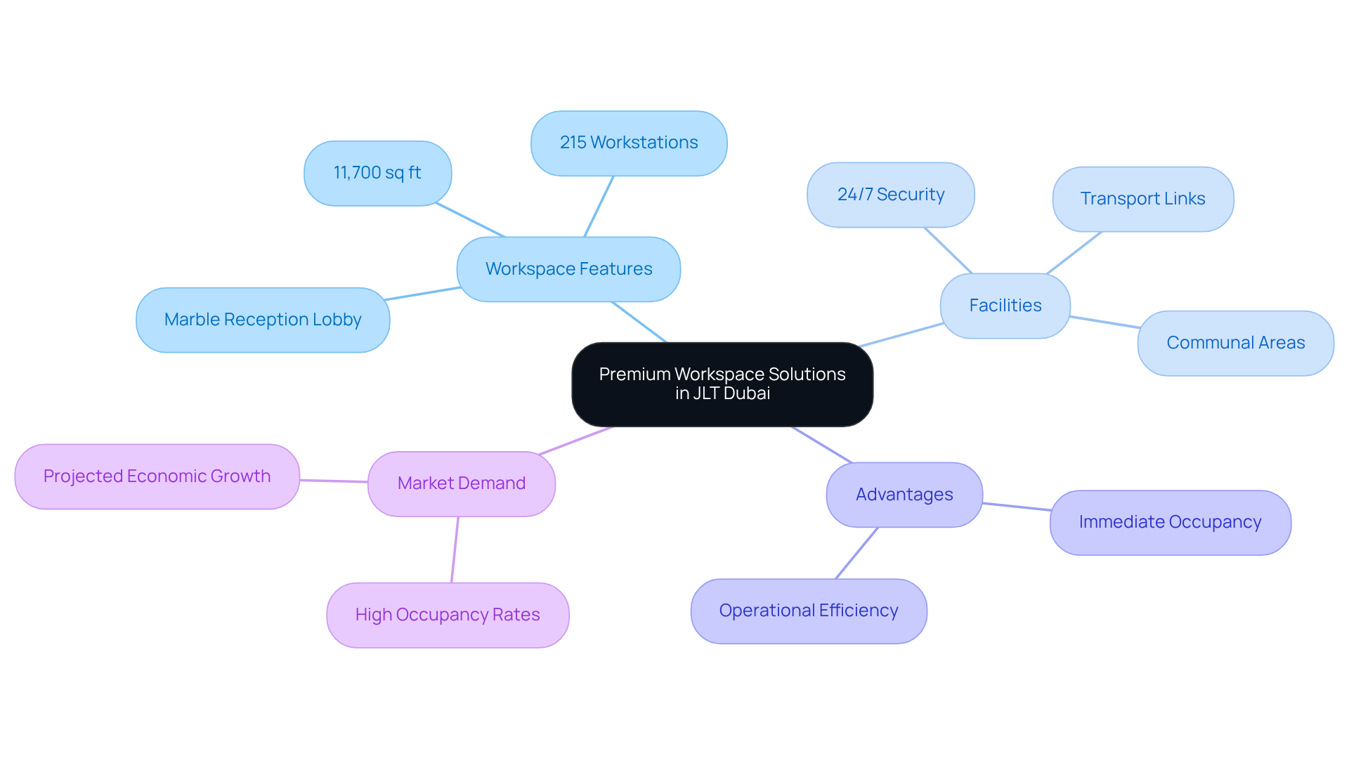 This mindmap starts with the main idea of premium workspace solutions and branches out to show features, facilities, advantages, and market demand. Each branch represents a different aspect of the workspace, making it easy to understand how they all connect.