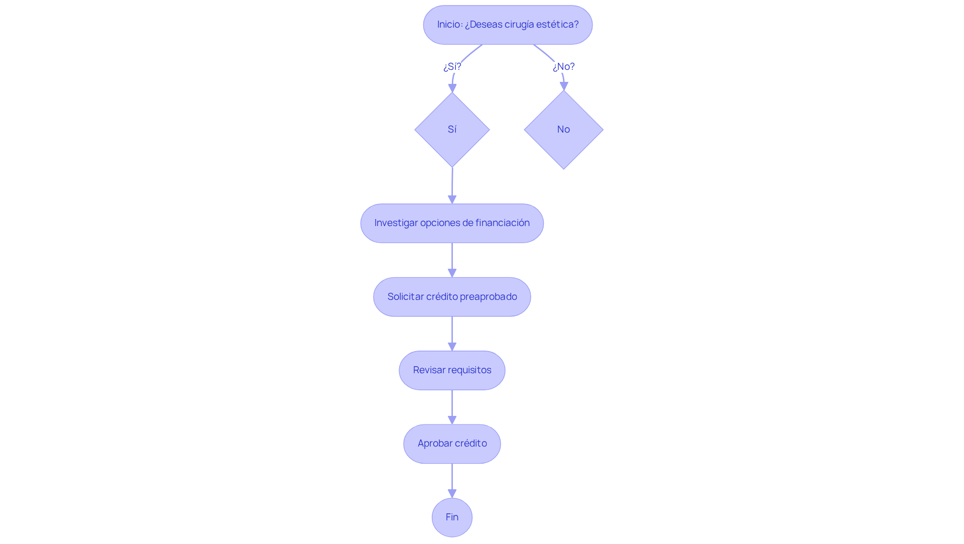Este diagrama muestra los pasos que debes seguir para obtener financiación para tu cirugía estética. Sigue las flechas para ver cómo avanzar desde tu decisión inicial hasta la aprobación del crédito. Este diagrama muestra los pasos que debes seguir para obtener financiación para tu cirugía estética. Sigue las flechas para ver cómo avanzar desde tu decisión inicial hasta la aprobación del crédito.