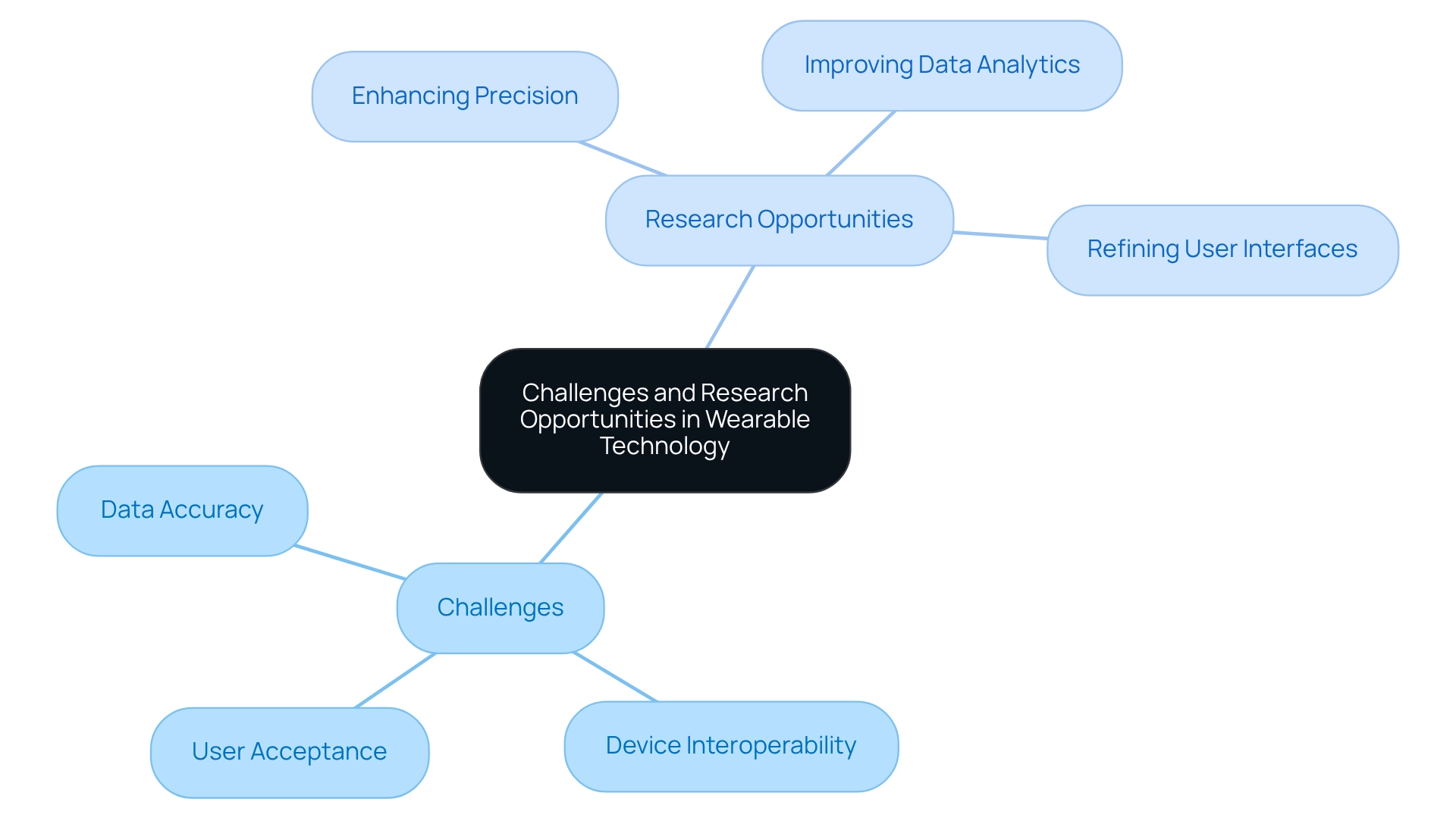 The central node represents the main theme, while the branches highlight specific challenges and research opportunities. Each branch's color differentiates between challenges and opportunities, making it easier to follow the relationships. The central node represents the main theme, while the branches highlight specific challenges and research opportunities. Each branch's color differentiates between challenges and opportunities, making it easier to follow the relationships.