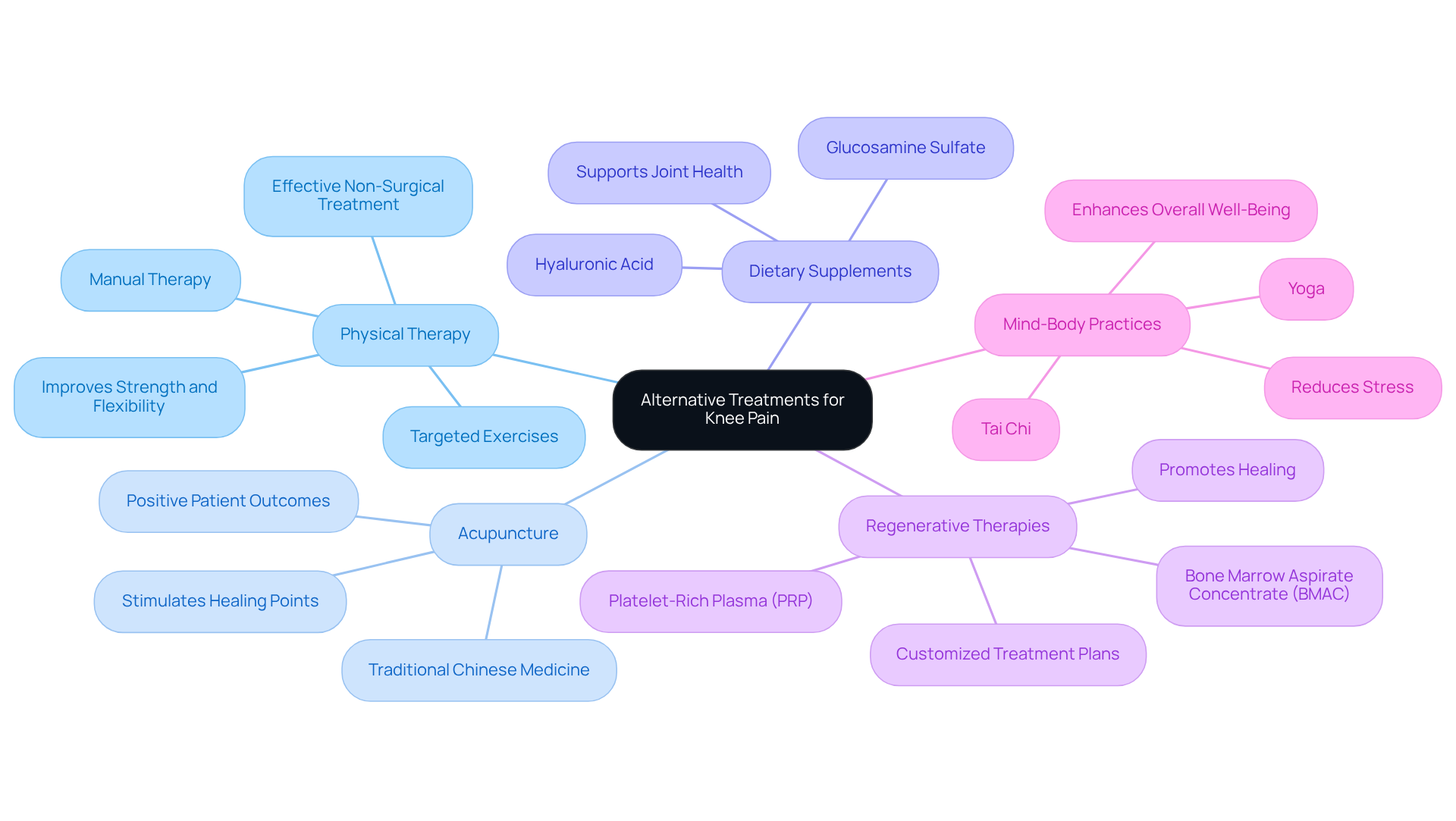 This mindmap starts with the main idea of alternative treatments for knee pain at the center. Each branch represents a different treatment type, and the sub-branches provide details about what makes each treatment unique. It's a great way to see all your options at a glance!