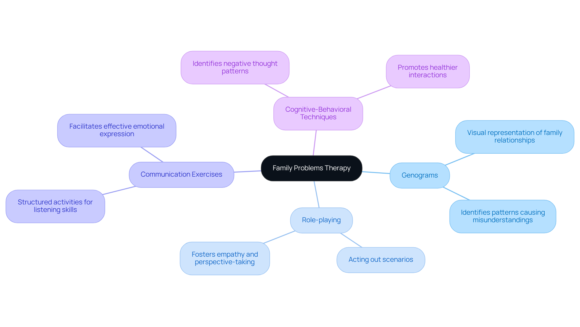 This mindmap illustrates the various techniques used in family therapy. Start at the center with the main topic, then explore each branch to see how different methods contribute to improving family dynamics and relationships. This mindmap illustrates the various techniques used in family therapy. Start at the center with the main topic, then explore each branch to see how different methods contribute to improving family dynamics and relationships.