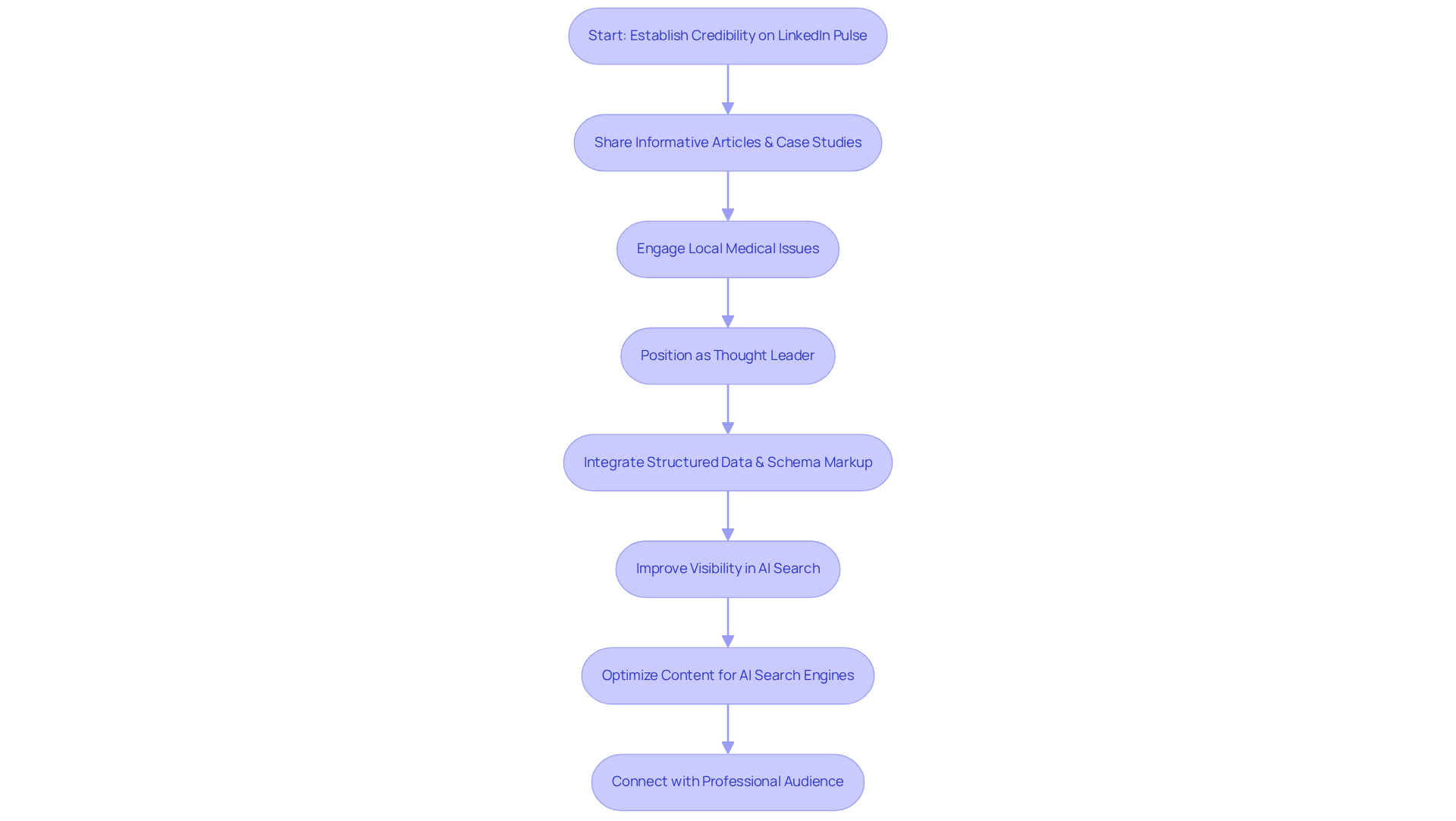 Each box represents a step in the process of building credibility through content on LinkedIn Pulse. Follow the arrows to see how each action leads to the next in your marketing strategy.