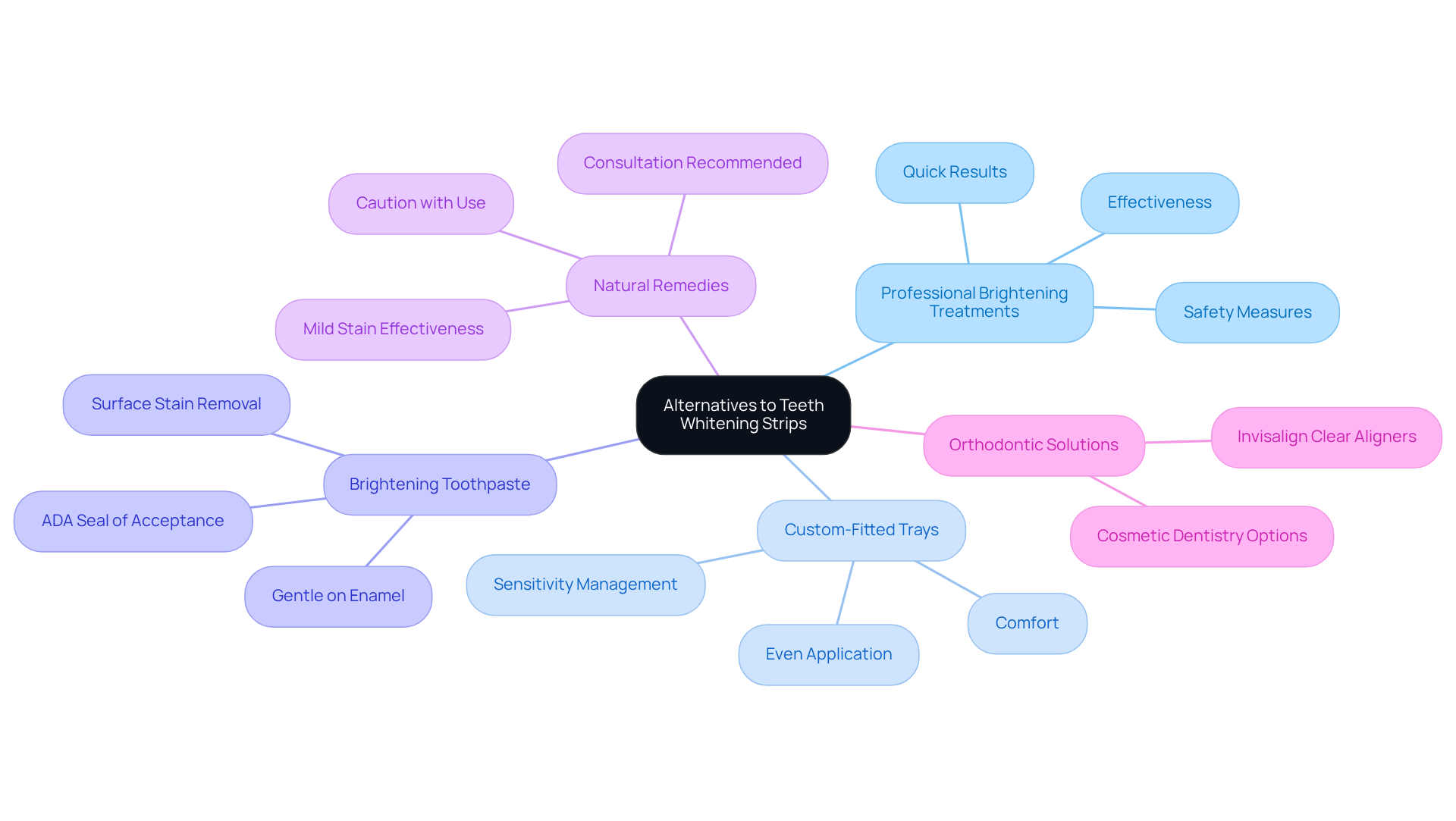 This mindmap shows different options for teeth whitening beyond strips. Each branch represents a unique alternative, and the sub-branches provide more details about what makes each option special. Follow the branches to explore your choices!