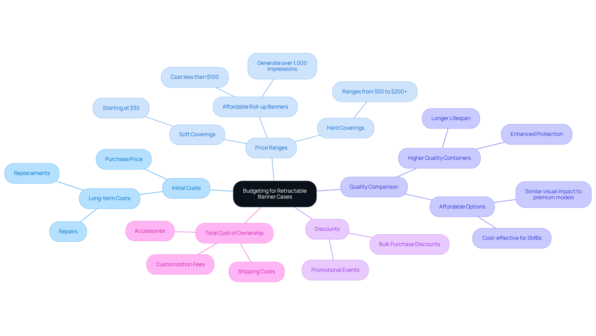 The center represents your main budgeting goal, and each branch shows different factors to consider. Follow the branches to explore how each aspect contributes to making a smart investment in display materials.