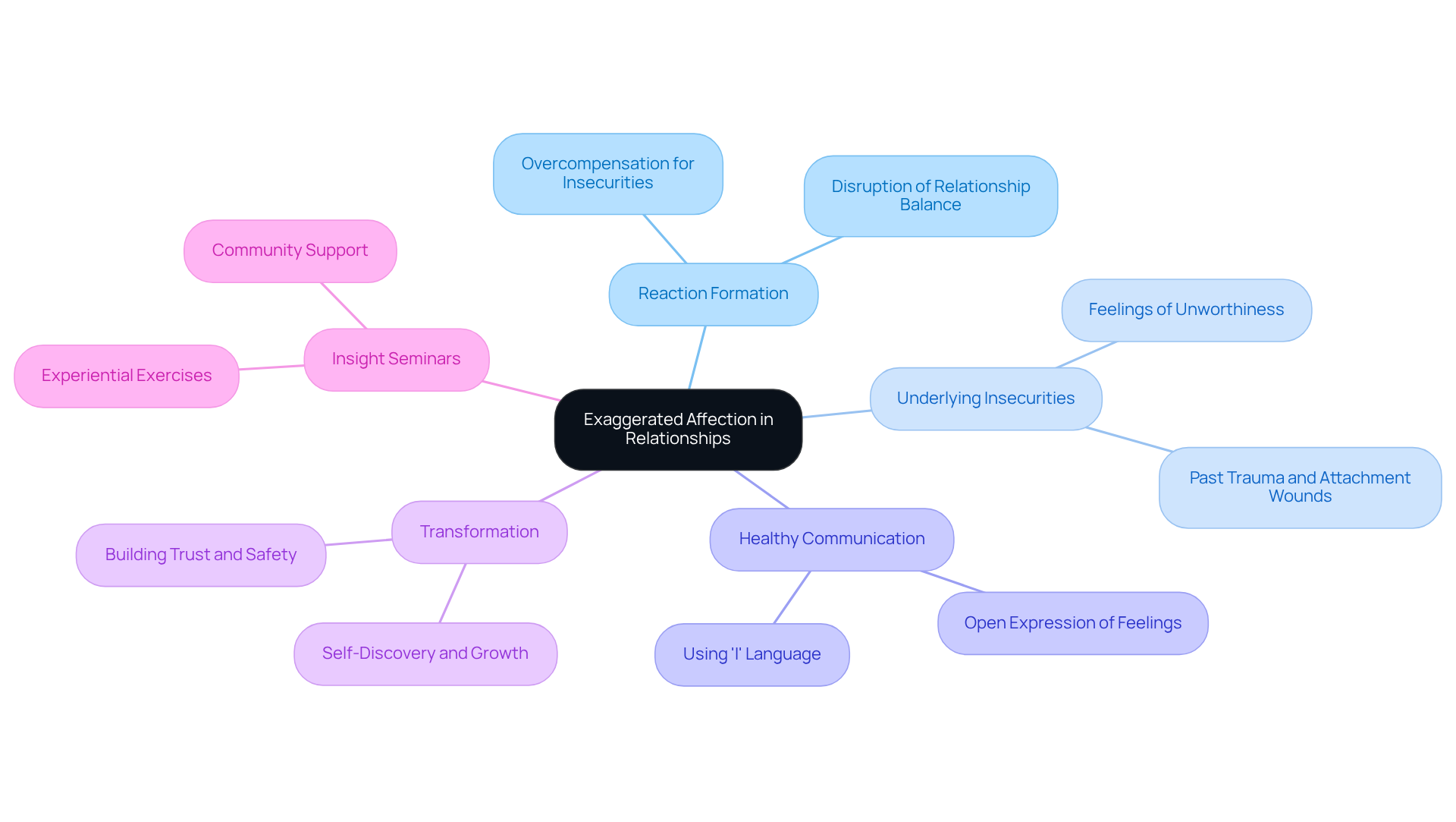 The center represents the main concept, and each branch shows related ideas and themes. Follow the branches to see how insecurities and communication patterns connect to the idea of exaggerated affection. The center represents the main concept, and each branch shows related ideas and themes. Follow the branches to see how insecurities and communication patterns connect to the idea of exaggerated affection.