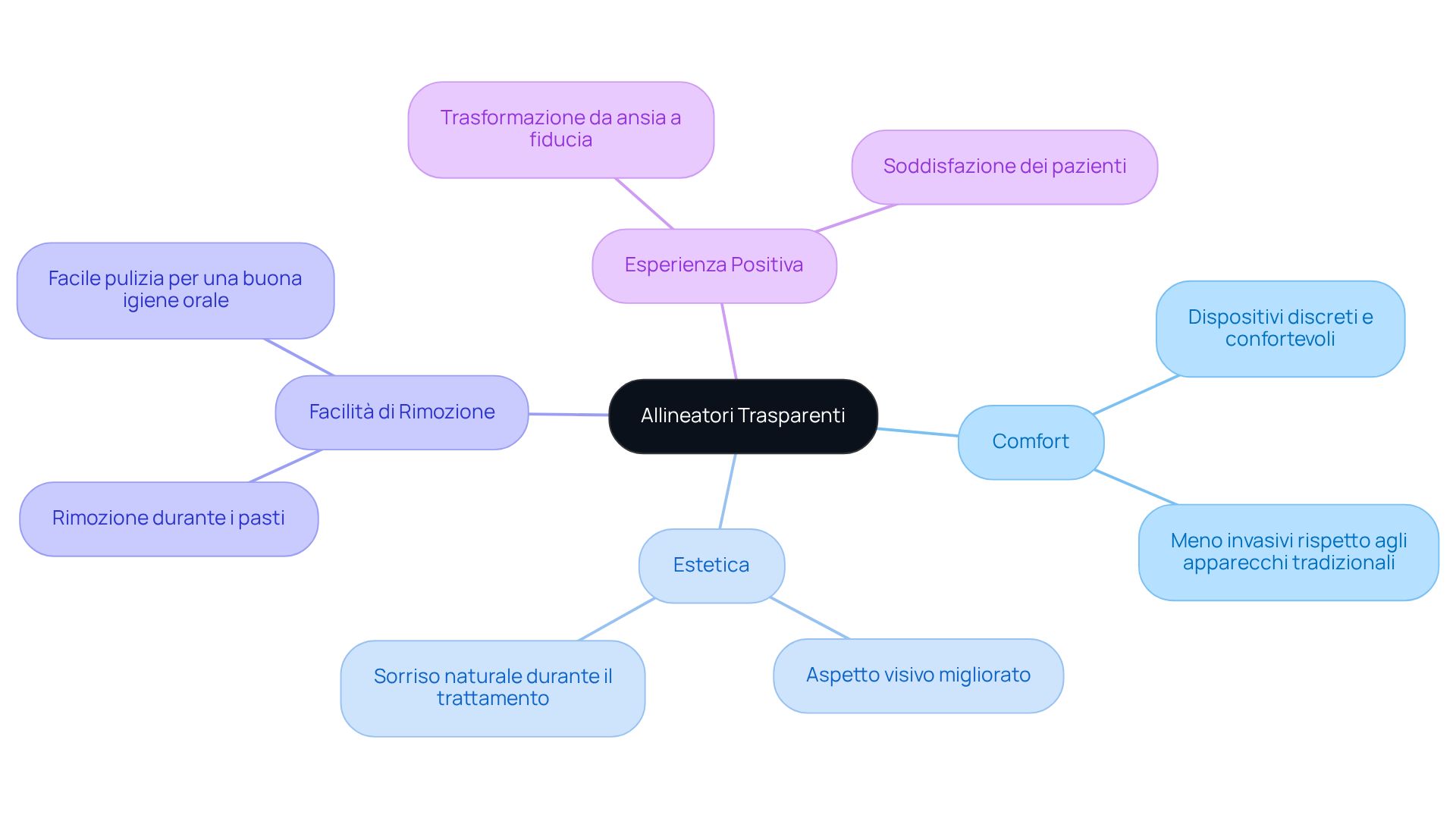 Inizia al centro con l'idea principale e segui i rami per scoprire i vari vantaggi degli allineatori trasparenti. Ogni ramo rappresenta un aspetto importante che rende questa soluzione unica e vantaggiosa.