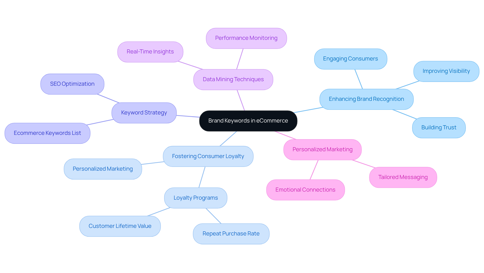 The central node represents the main topic of brand keywords. Each branch shows a different aspect of how these keywords impact eCommerce, with further details on strategies and outcomes. Follow the branches to explore how brand keywords can drive recognition and loyalty. The central node represents the main topic of brand keywords. Each branch shows a different aspect of how these keywords impact eCommerce, with further details on strategies and outcomes. Follow the branches to explore how brand keywords can drive recognition and loyalty.