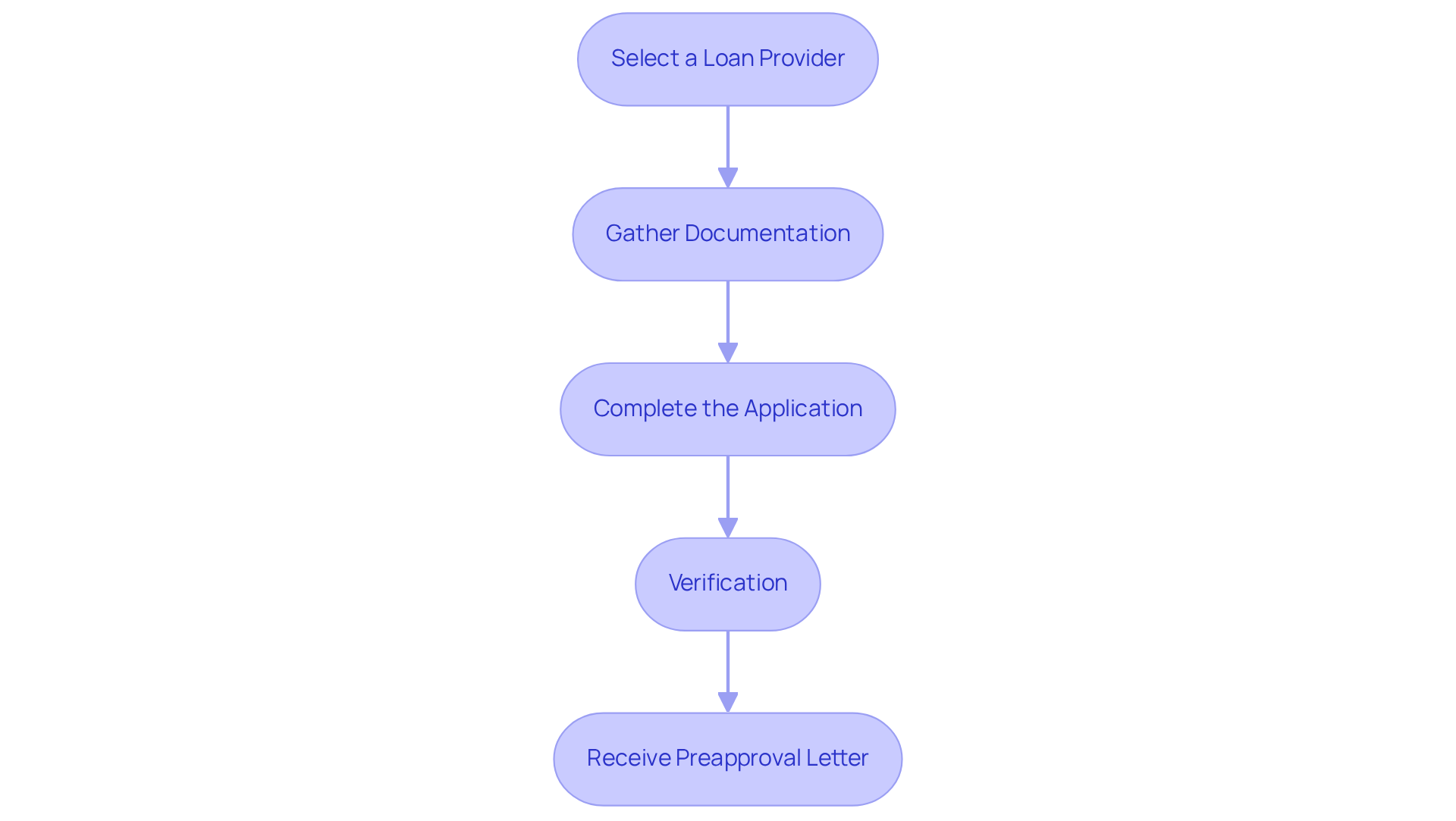 Each box represents a step in the loan preapproval process. Follow the arrows to see how to move from one step to the next, ensuring you complete each action in order.