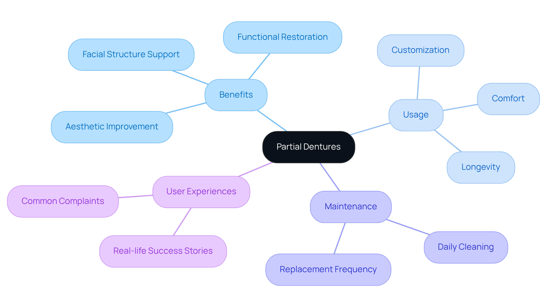 The central node represents partial dentures, while the branches show their benefits, how to use them, maintenance tips, and real-life experiences. Follow the branches to explore each aspect and see how they connect to the main topic.