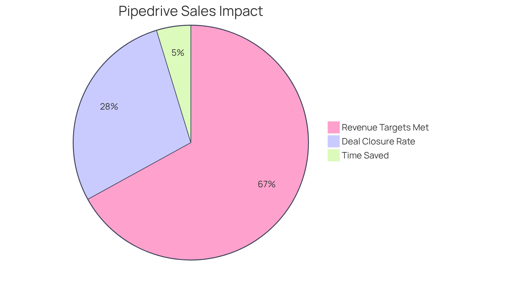 Each slice of the pie shows a different aspect of how Pipedrive's AI tools improve sales: the larger the slice, the more significant the impact on sales performance.