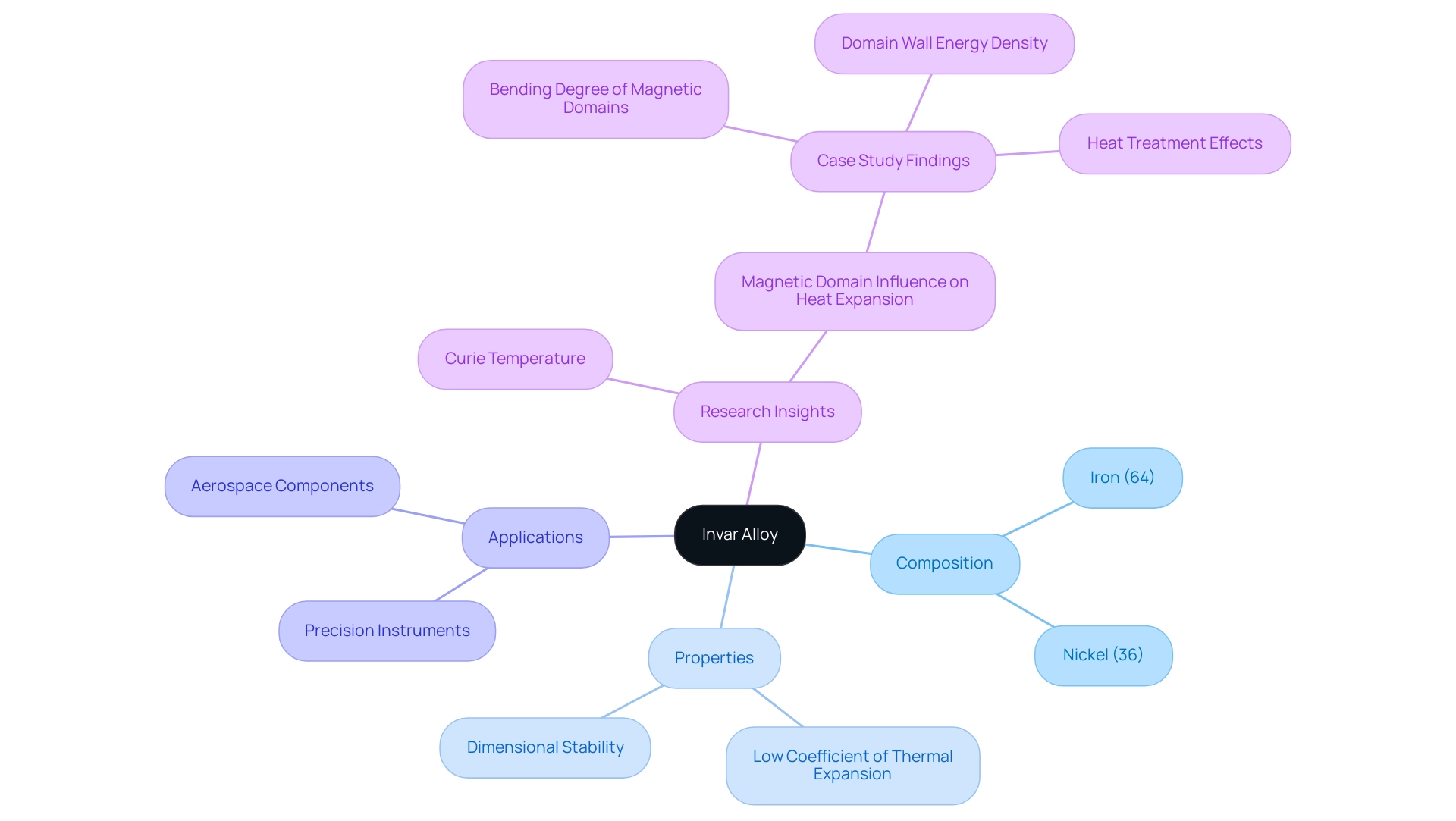 Each branch represents a key aspect of Invar, with colors indicating different categories: Composition, Properties, Applications, and Research Insights.