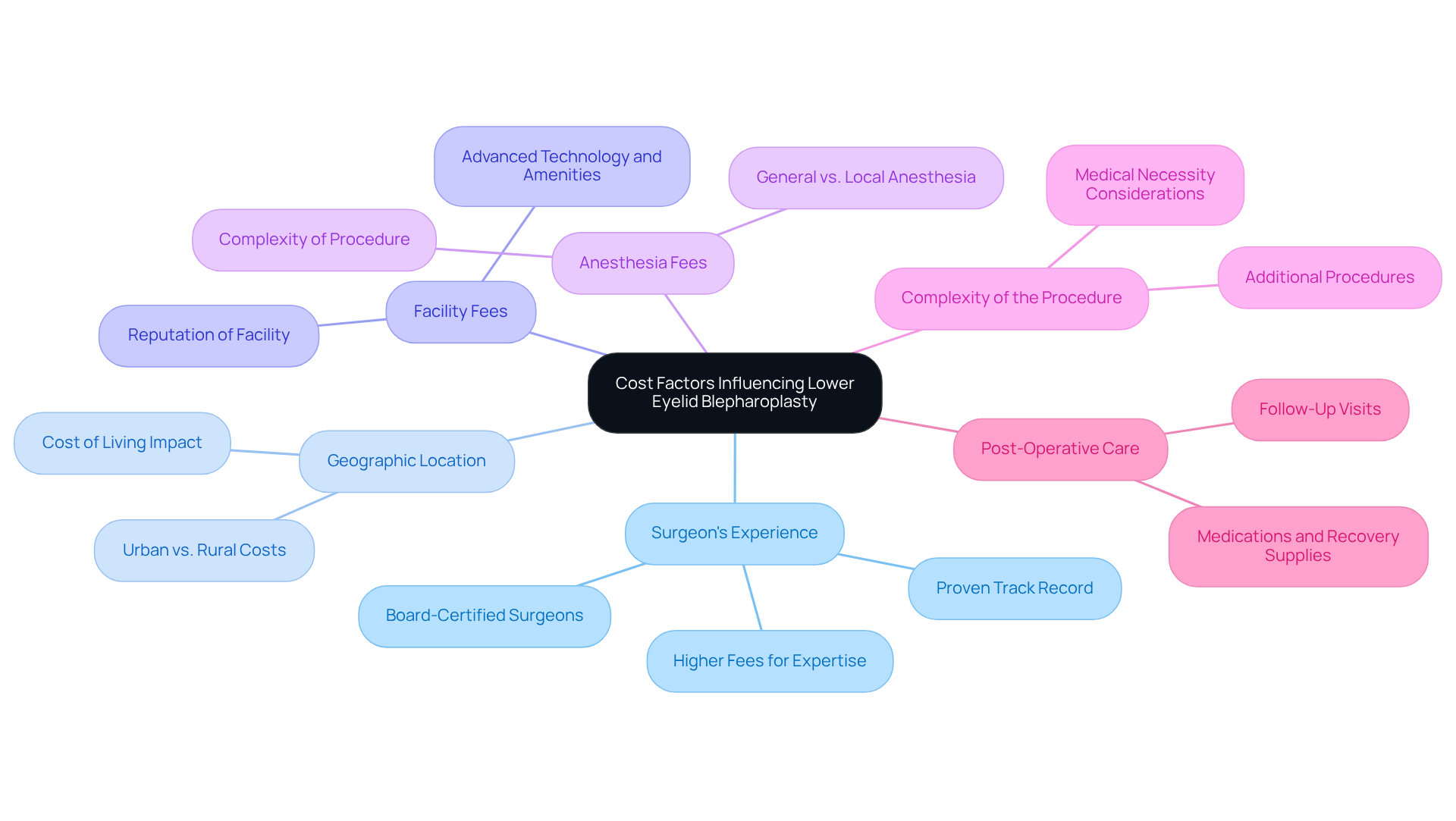 The central node represents the overall cost factors, while each branch shows a specific influence on pricing. Follow the branches to understand how each factor contributes to the total cost of the procedure.