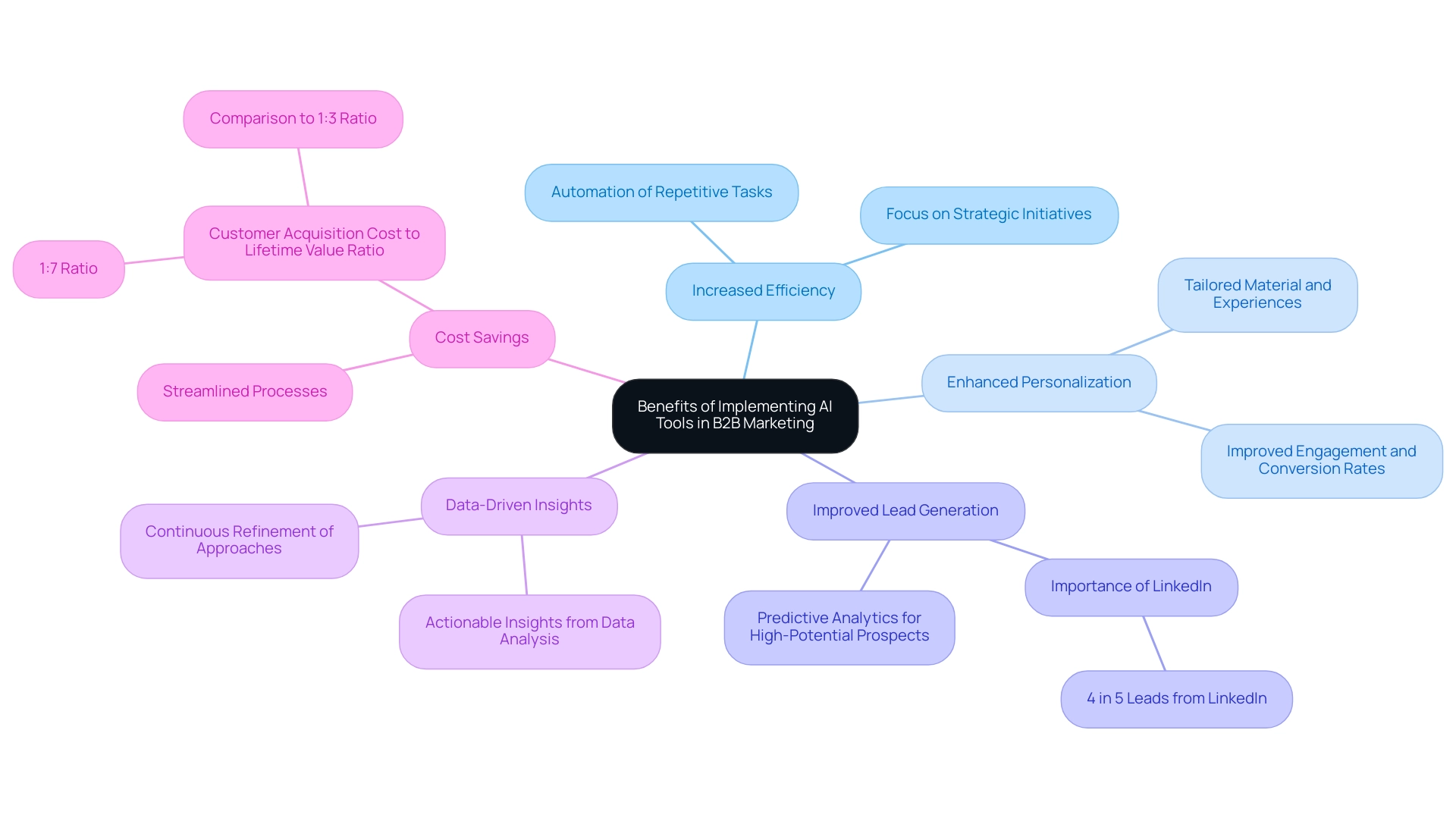 Each branch represents a distinct benefit of AI in B2B marketing, with colors differentiating each benefit for clarity.