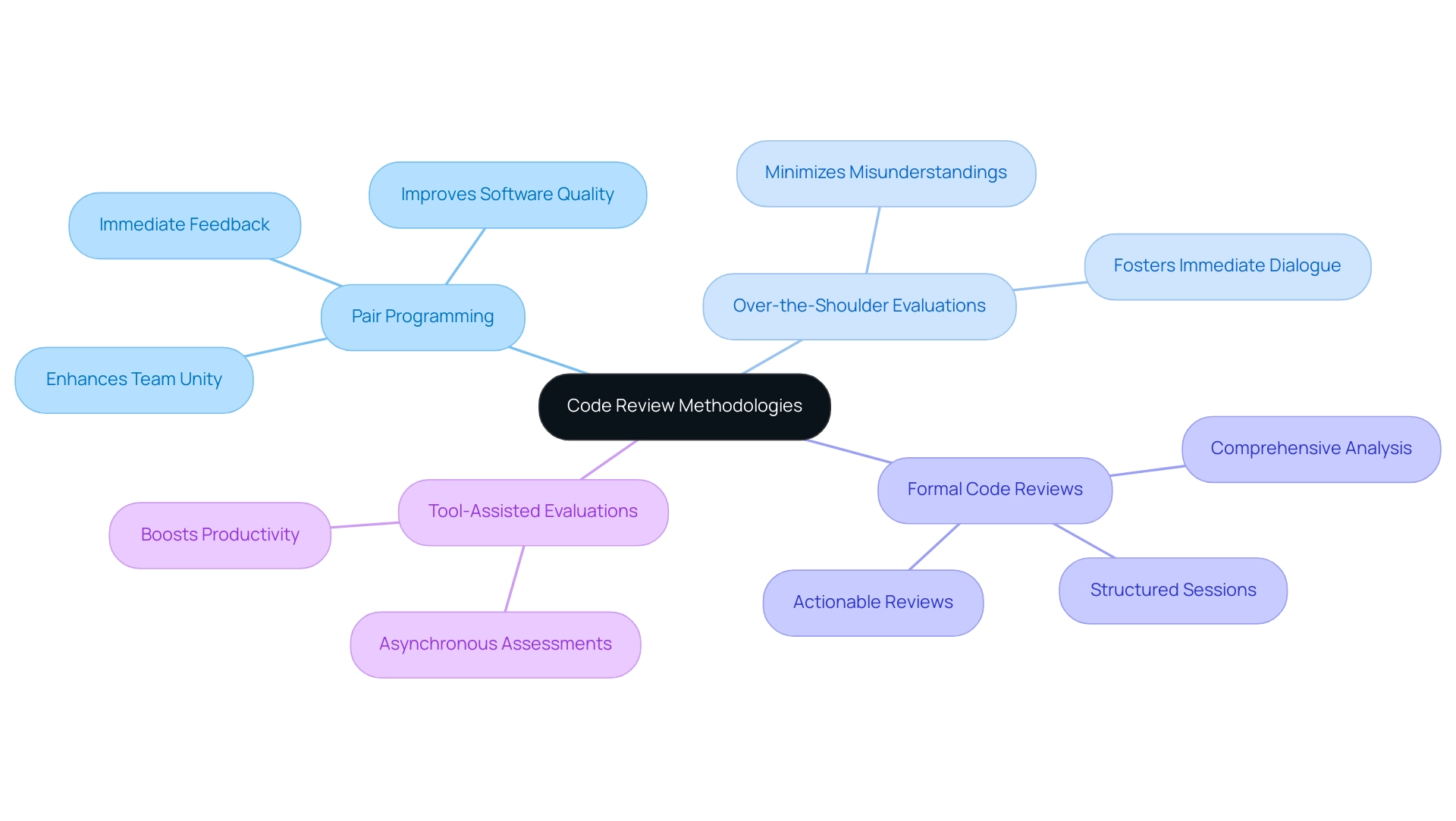 The central node represents the overall theme of code review methodologies, with branches showing specific methods and their benefits.