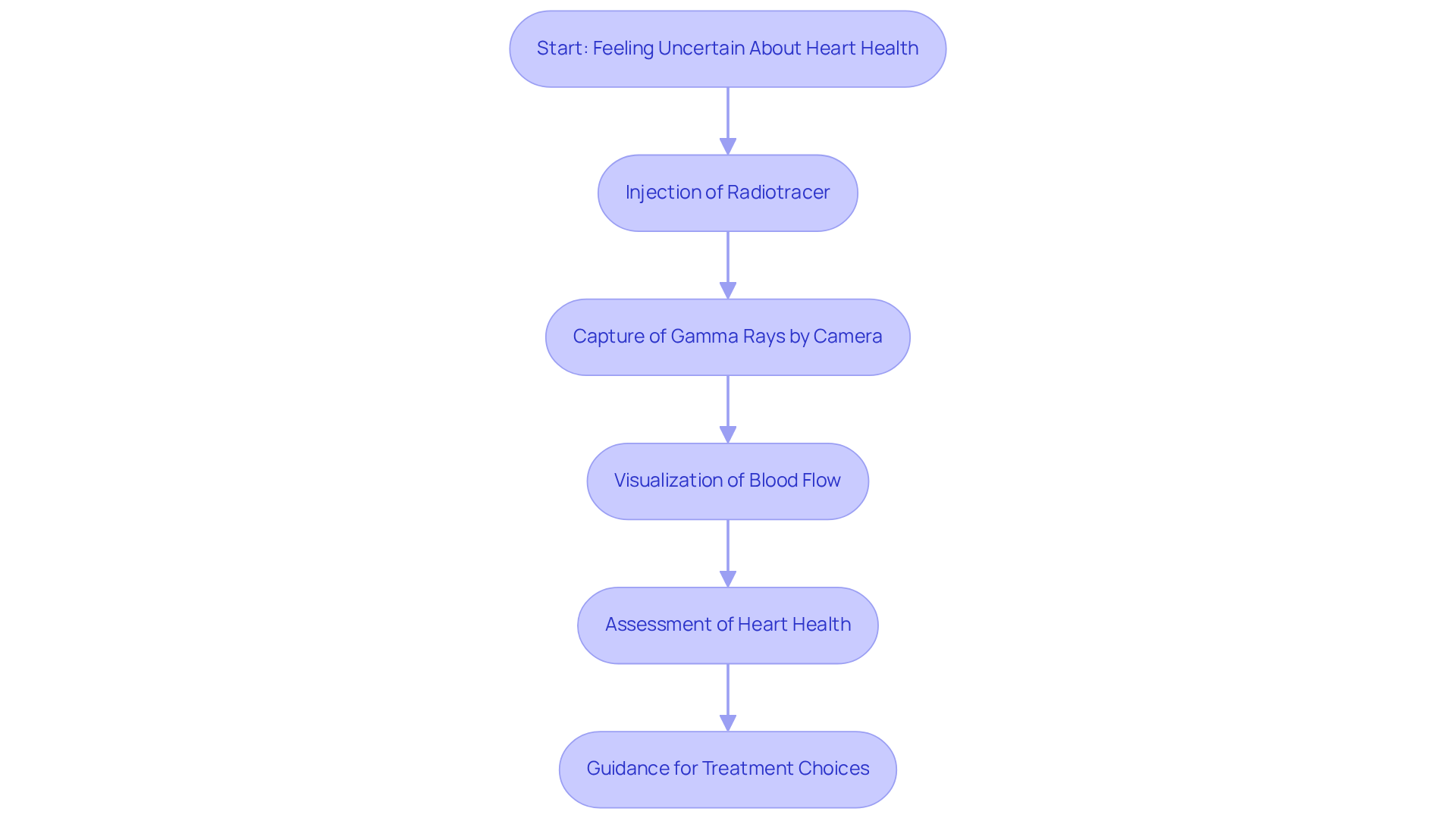 This flowchart shows the steps involved in a nuclear stress test. Each box represents a stage in the process, starting from when you feel uncertain about your heart health to the final guidance for treatment. Follow the arrows to see how each step leads to the next, helping you understand how this important test works. This flowchart shows the steps involved in a nuclear stress test. Each box represents a stage in the process, starting from when you feel uncertain about your heart health to the final guidance for treatment. Follow the arrows to see how each step leads to the next, helping you understand how this important test works.