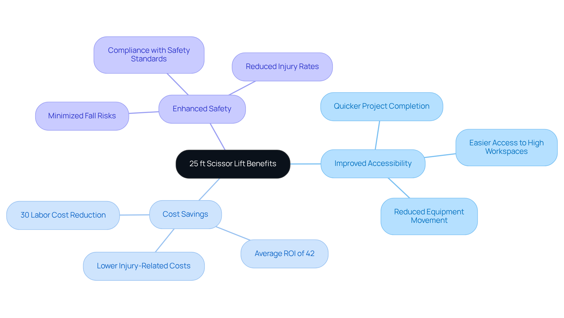 10 Benefits of 25 ft Scissor Lift Rental for Construction Projects