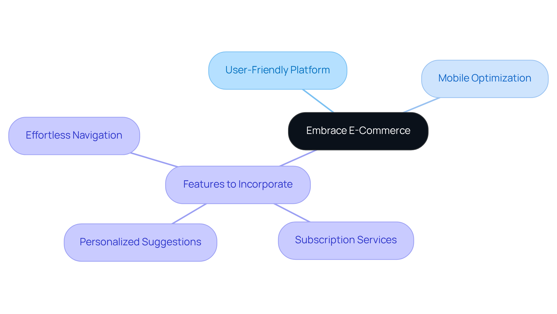 This mindmap starts with the main idea of embracing e-commerce at the center. Each branch represents key aspects that can help wineries enhance their online sales, and the sub-branches provide specific features to consider. Follow the branches to see how everything connects!