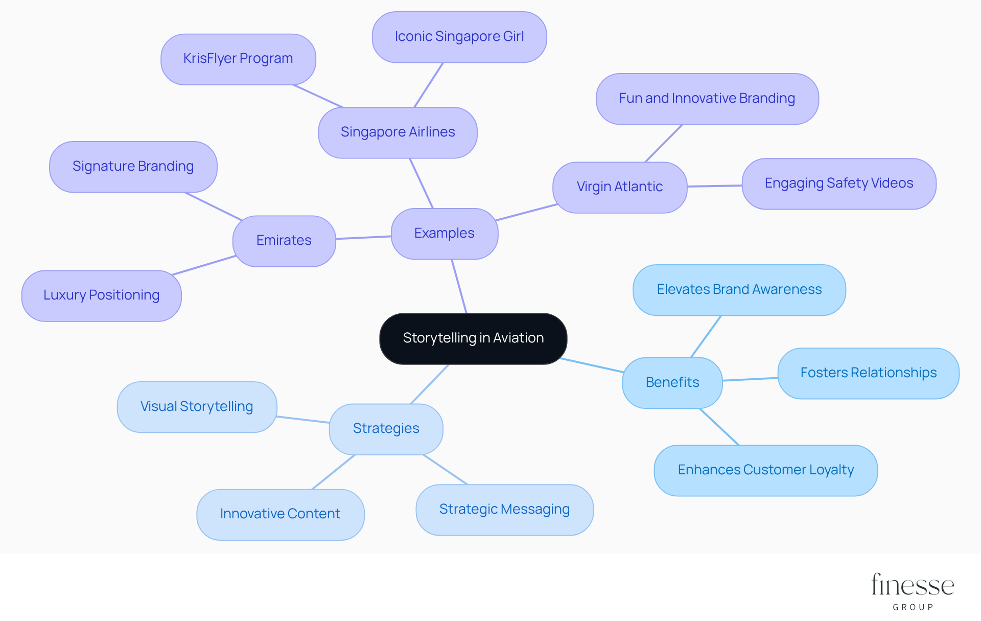 Start at the center with storytelling, then explore how it benefits brands, the strategies used, and real-world examples of airlines that successfully connect with their customers.
