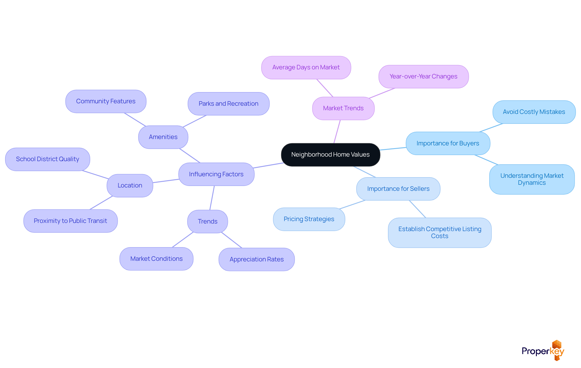 This mindmap illustrates how neighborhood home values are influenced by various factors and why they are important for both buyers and sellers. Each branch represents a key concept, and the sub-branches provide more detail on those concepts. Follow the branches to see how everything connects!