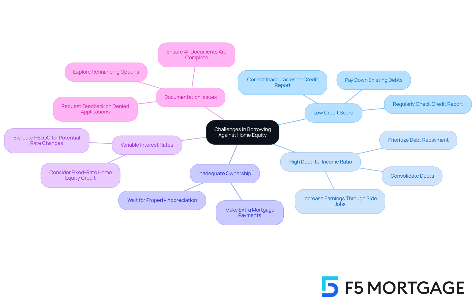 The central node represents the overall topic, while each branch highlights a specific challenge. The sub-branches provide actionable solutions, making it easy to understand how to tackle each issue.