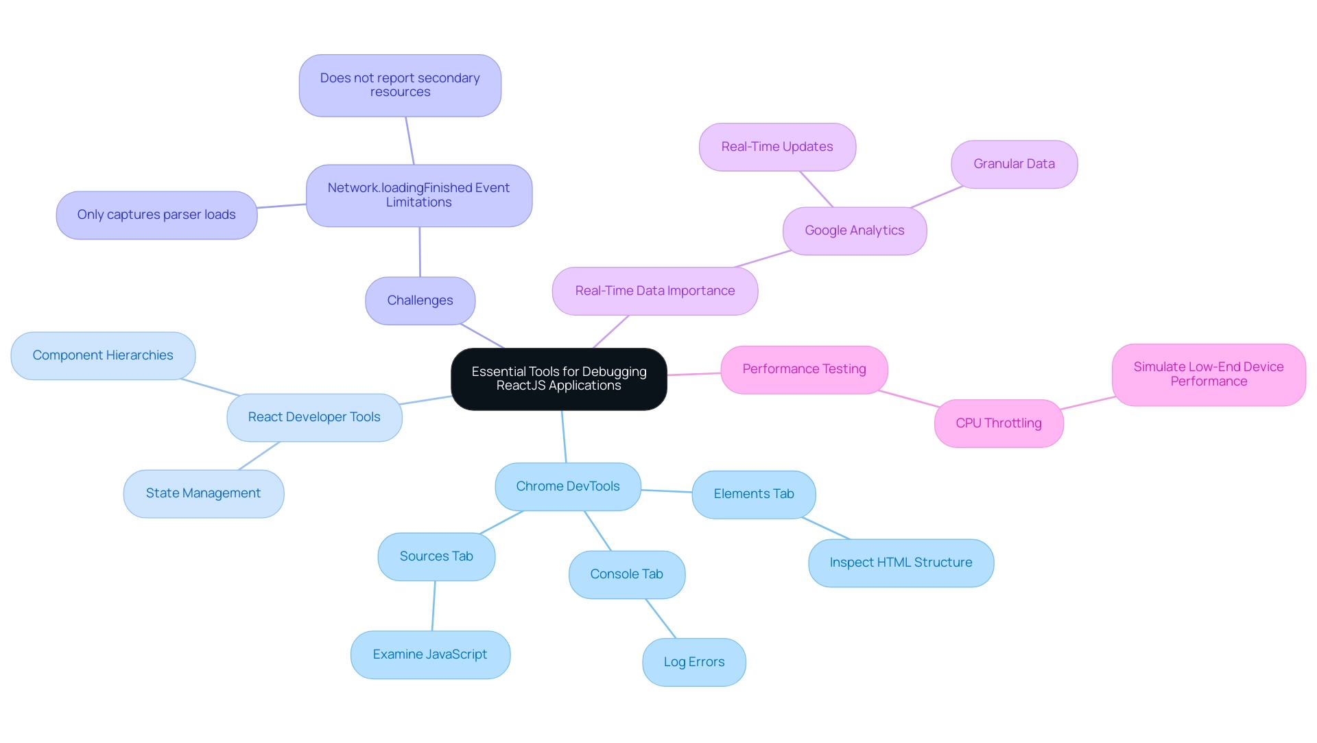 The central node represents the overall topic, with branches showing the main tools and their respective features.