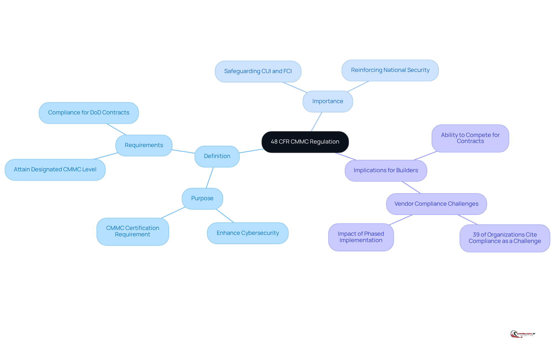 The central node represents the regulation itself, while the branches show its definition, importance, and how it impacts builders. Follow the branches to see how each aspect connects to the overall framework. The central node represents the regulation itself, while the branches show its definition, importance, and how it impacts builders. Follow the branches to see how each aspect connects to the overall framework.