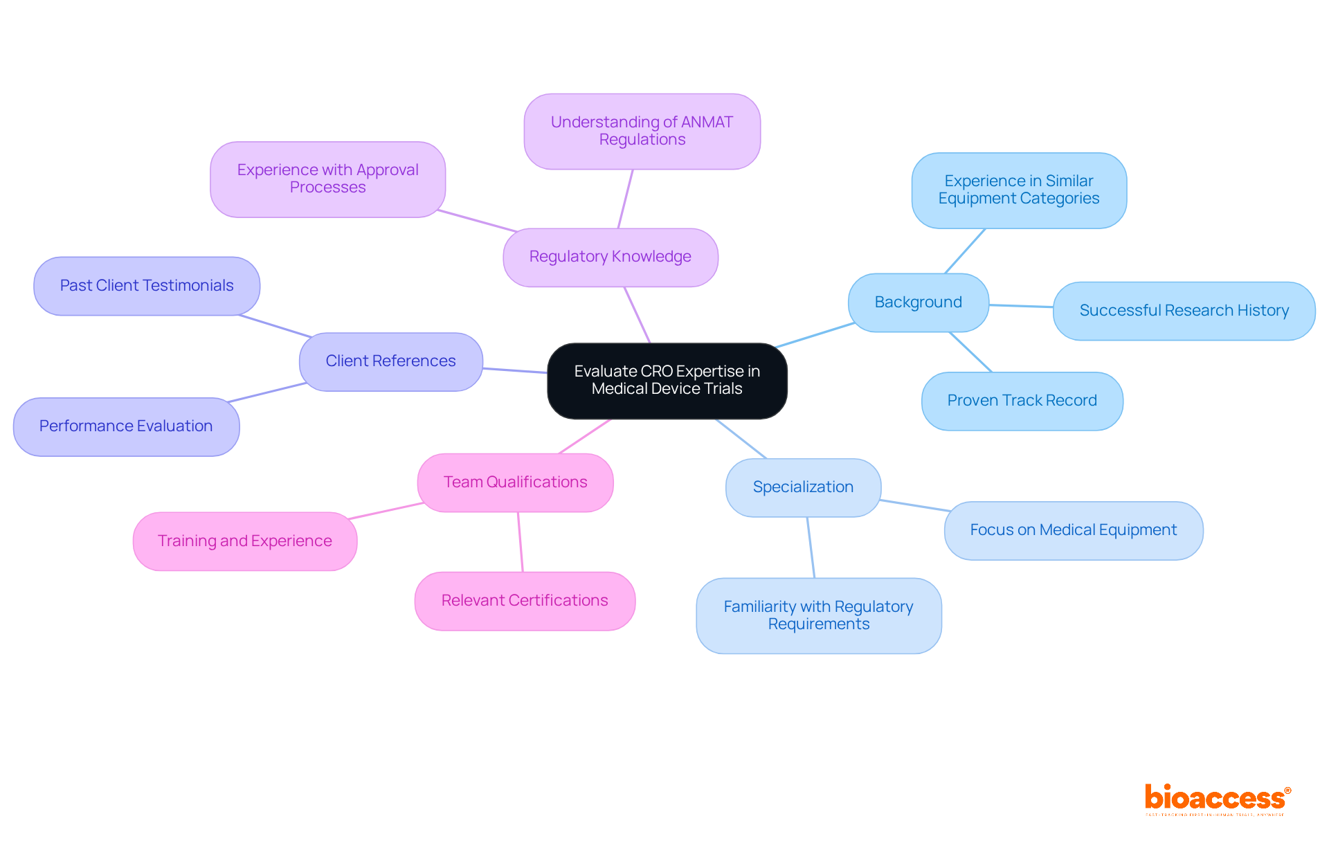 The central node represents the main evaluation topic, while the branches show the key criteria to consider. Each sub-branch provides specific details to help guide your assessment of a CRO's capabilities.