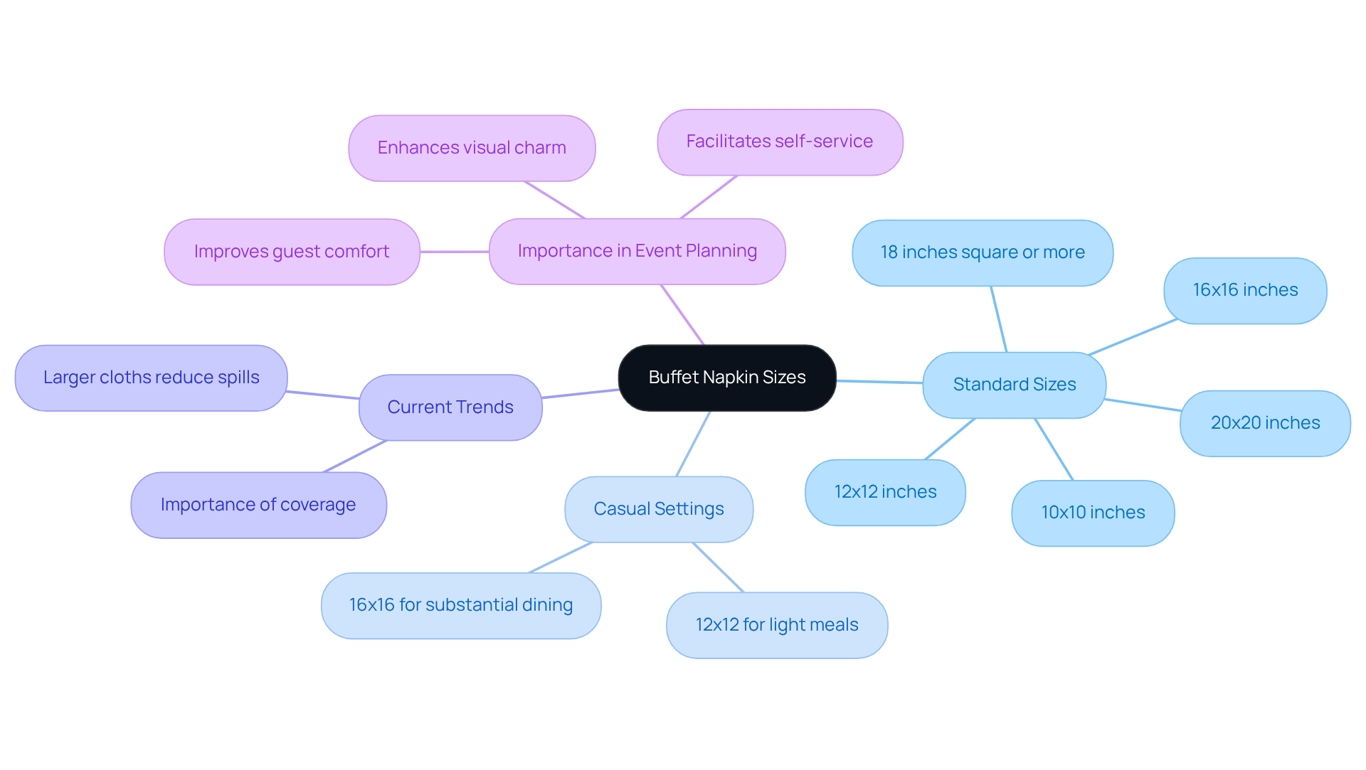 The central node represents the main topic of buffet napkin sizes, while the branches show different dimensions and their significance. Each color-coded branch helps you quickly identify the purpose and application of each size.