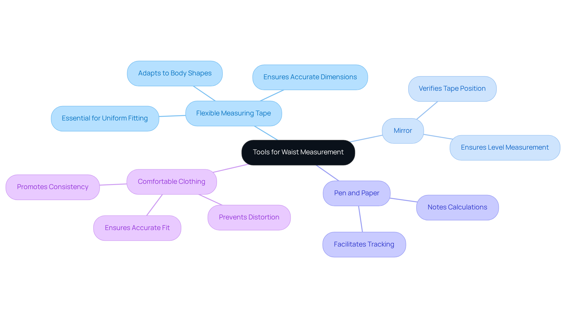 The central node represents the main topic, while each branch shows a tool needed for measurement. The sub-branches explain why each tool is important, helping you understand how they contribute to accurate waist measurements. The central node represents the main topic, while each branch shows a tool needed for measurement. The sub-branches explain why each tool is important, helping you understand how they contribute to accurate waist measurements.