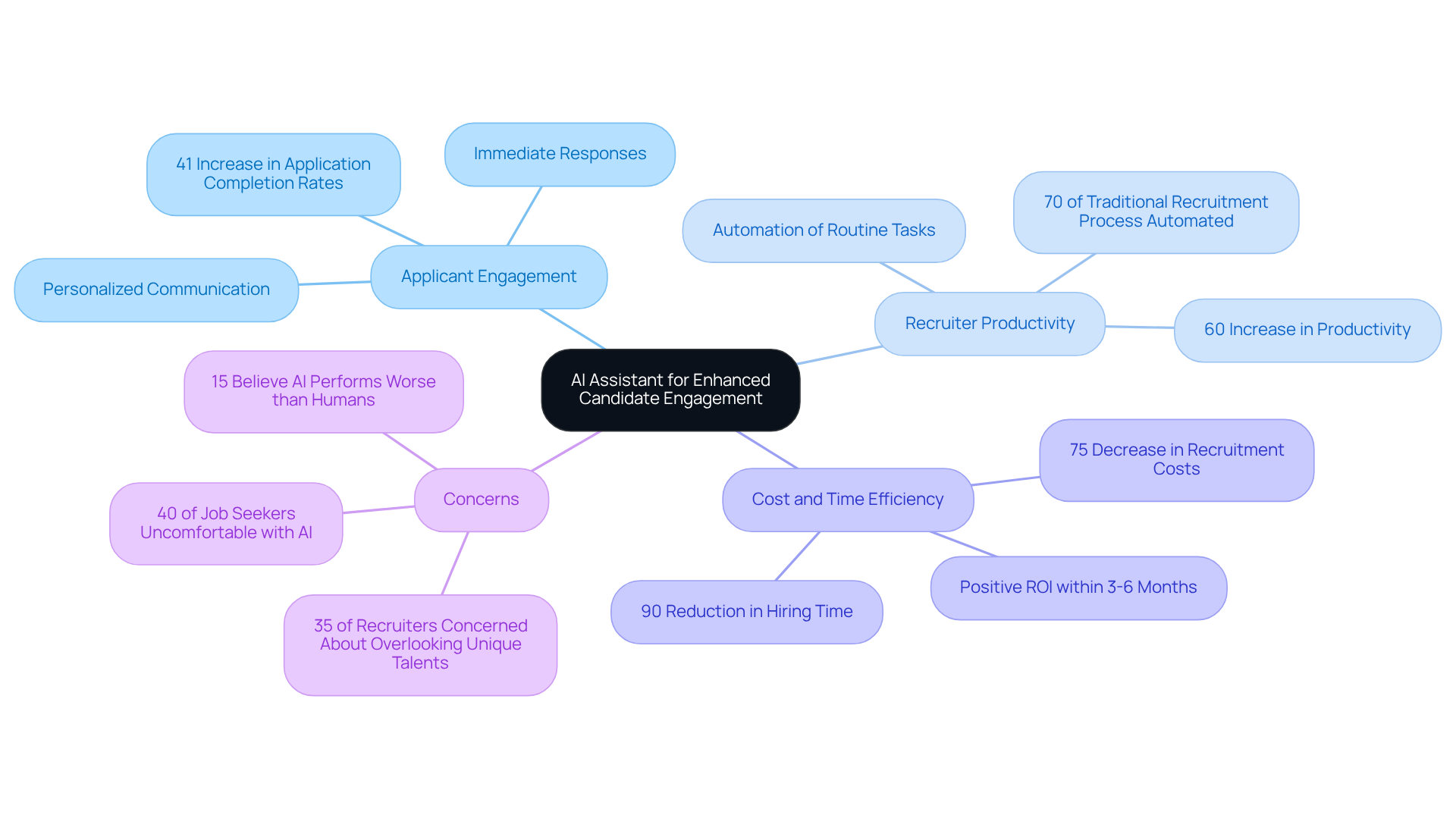 The center of the mindmap shows the main topic of AI in recruitment. The branches highlight different benefits and statistics, making it easy to see how AI positively impacts both applicants and recruiters, while also addressing concerns.
