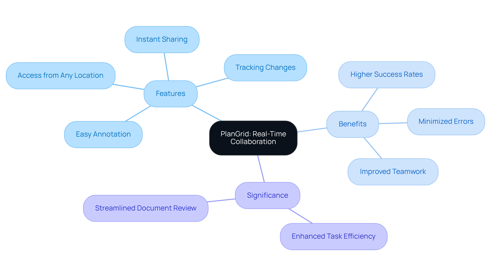 The central node represents PlanGrid, while the branches show its features, benefits, and significance in the construction industry. Each branch helps illustrate how these elements work together to improve document management and collaboration.