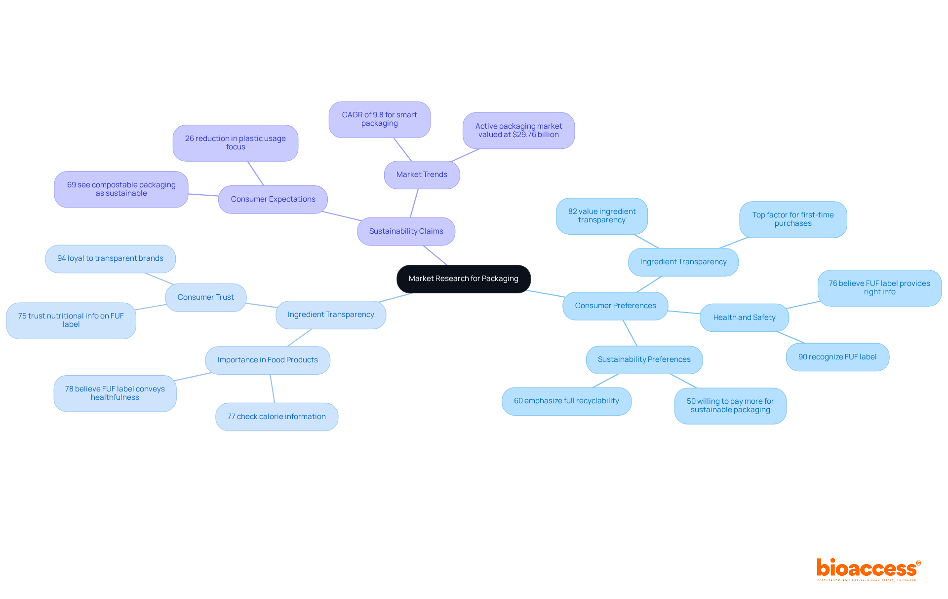 Start at the center with the main idea of market research, then explore how it connects to consumer preferences and branding strategies. Each branch shows a different aspect of how understanding consumers can lead to better packaging.